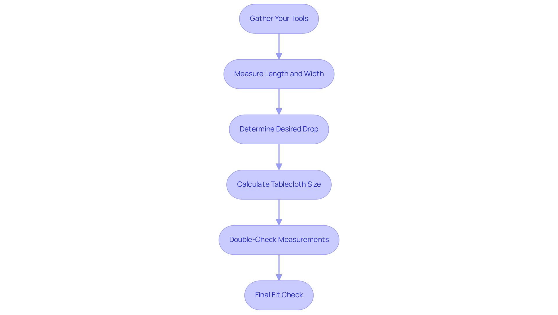 Each box represents a step in the measuring process. Follow the arrows to see how to measure your table and ensure your tablecloth fits perfectly!