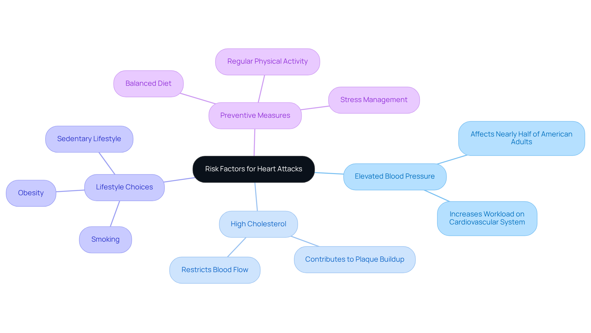 The central node represents the main topic of heart attack risk factors. Each branch shows a different category of risk, and sub-branches provide specific examples or actions that can help mitigate these risks.