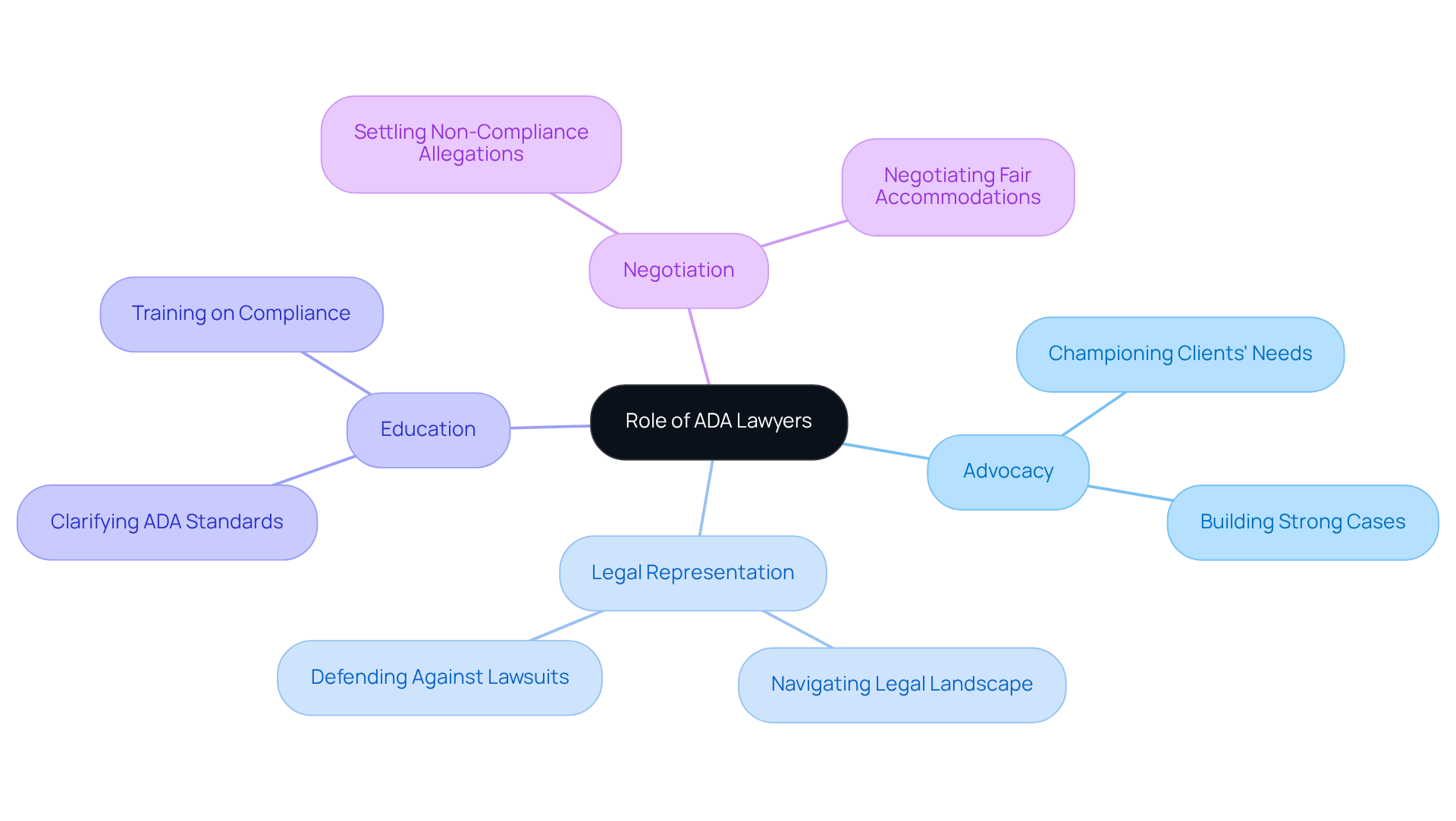 Start at the center with the main role of ADA lawyers, then explore each branch to see how they advocate for individuals with disabilities through various functions. Each color represents a different aspect of their role. Start at the center with the main role of ADA lawyers, then explore each branch to see how they advocate for individuals with disabilities through various functions. Each color represents a different aspect of their role.