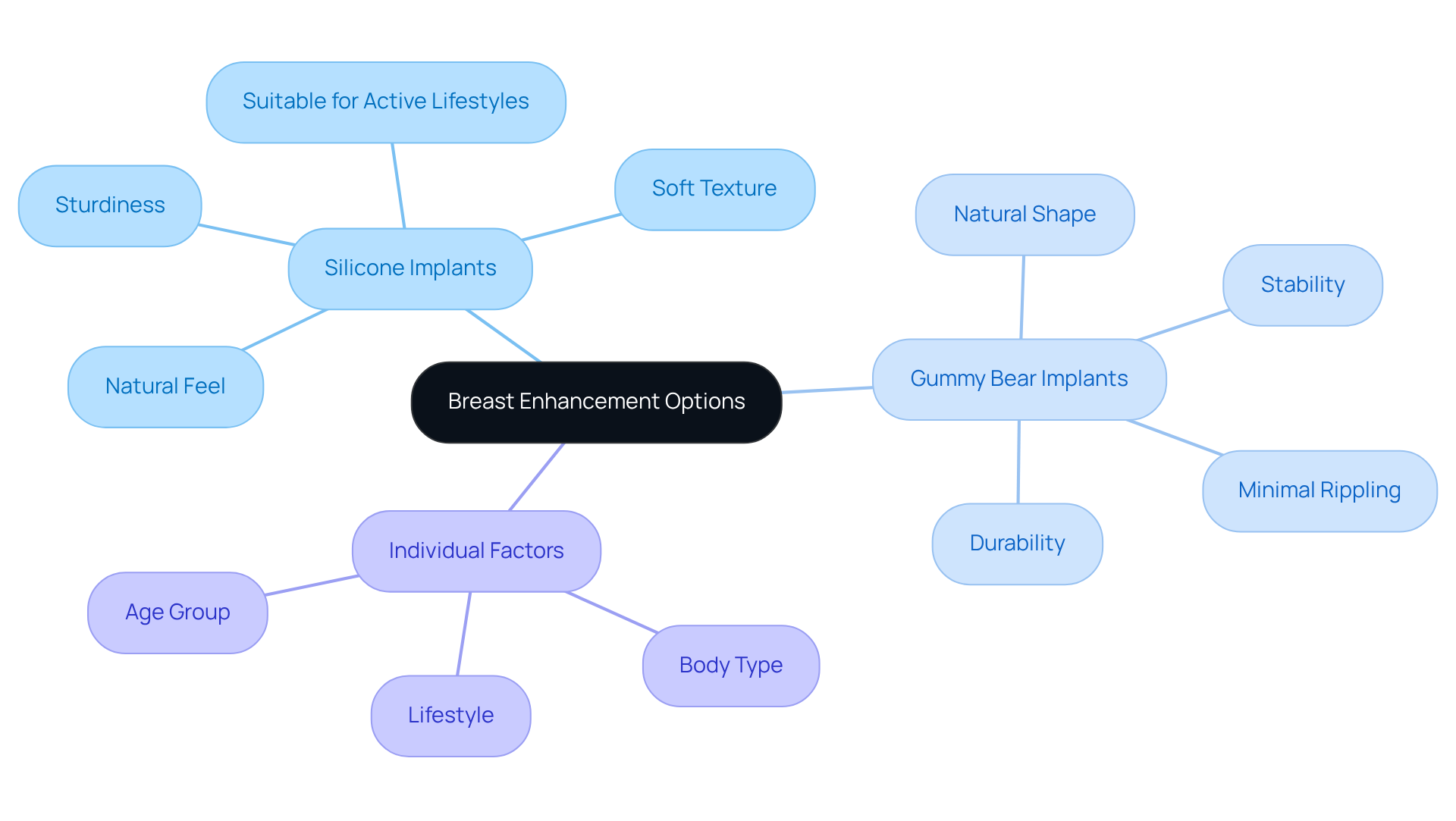 Begin at the center with the main topic, then explore the branches to see different implant options and how they relate to personal goals and individual factors. Begin at the center with the main topic, then explore the branches to see different implant options and how they relate to personal goals and individual factors.