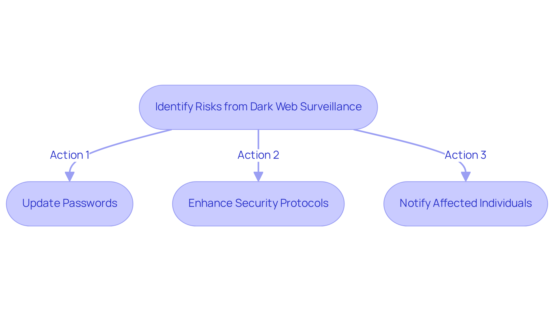 This flowchart shows the steps organizations can take to protect themselves from risks associated with dark web surveillance. Start at the top with identifying risks, then follow the arrows to see the actions that can help mitigate those risks.
