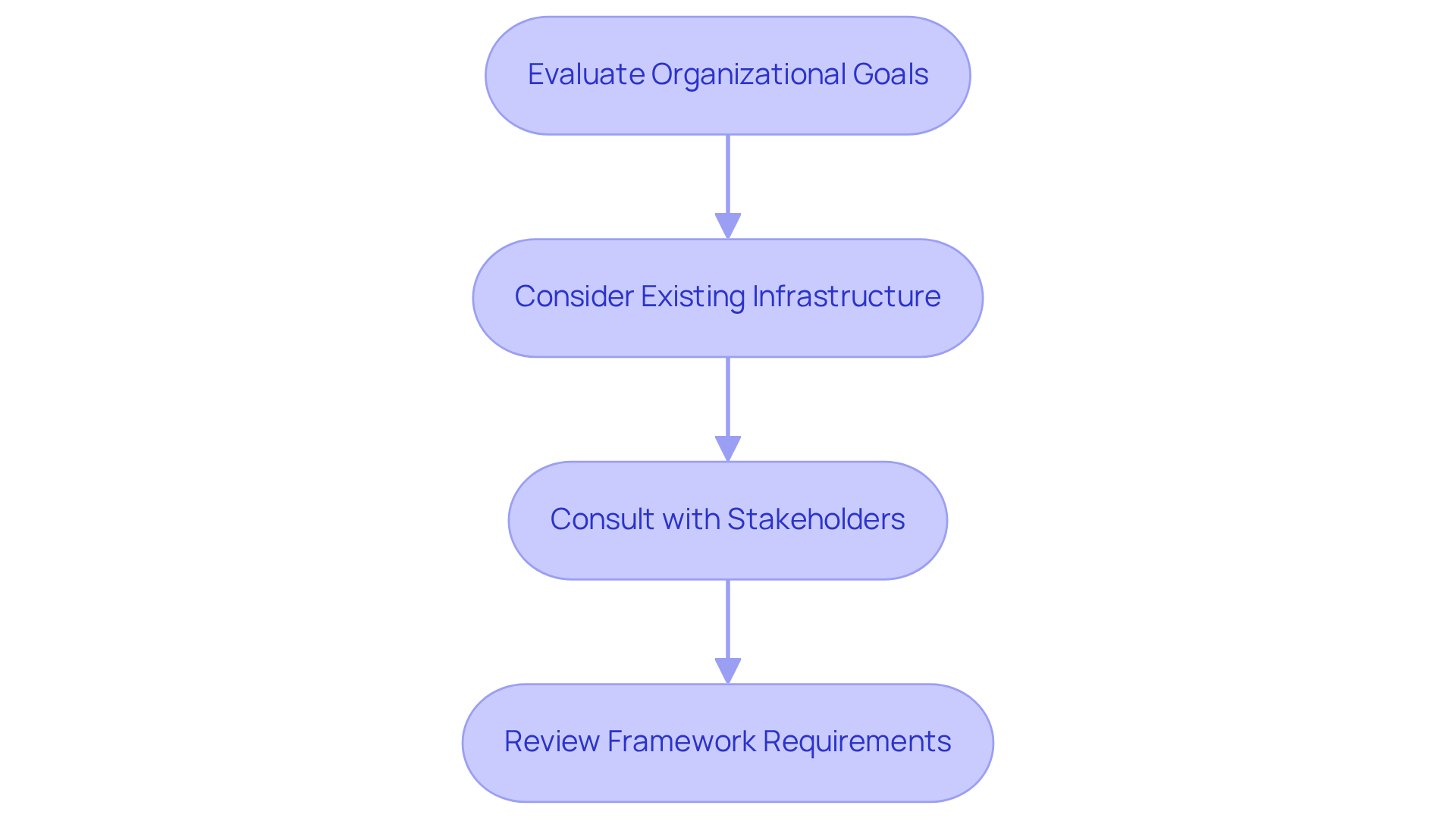 Each box represents a step in the process of selecting a compliance framework. Follow the arrows to see how each step leads to the next, guiding you through the decision-making journey.
