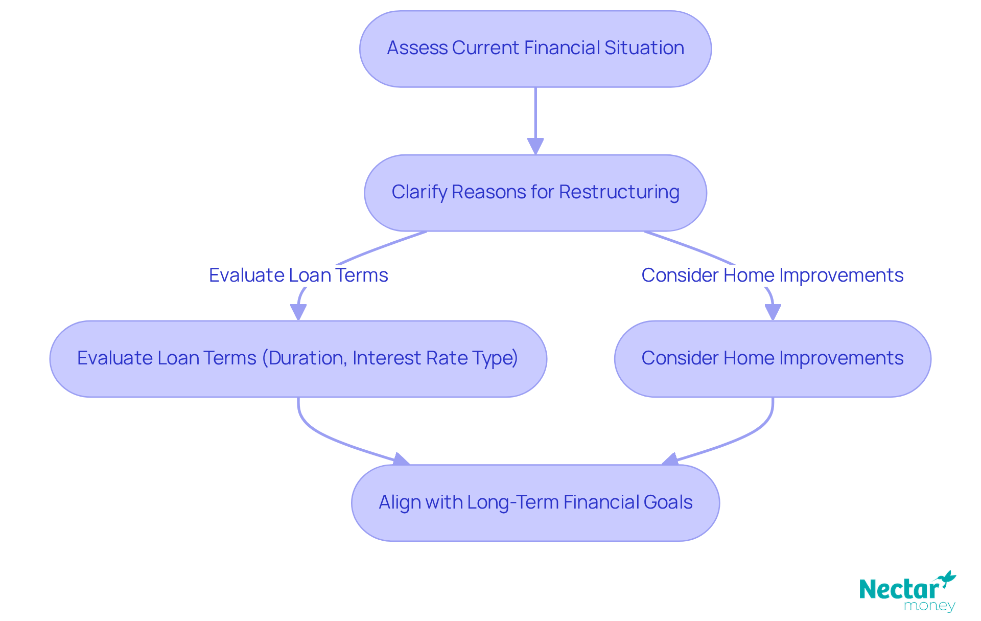 Each step guides you through the refinancing process — start with assessing your finances, clarify your reasons, evaluate loan options, consider home improvements, and ensure everything aligns with your future financial goals.