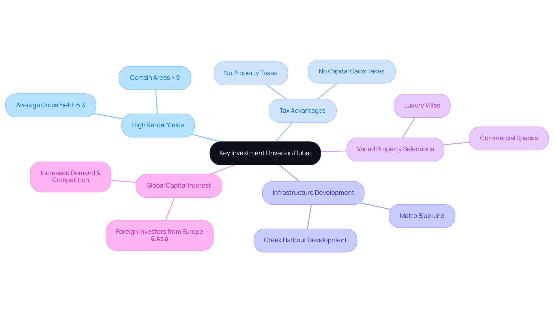 The central node represents the main theme of investment drivers, while each branch highlights a specific factor influencing the real estate market. The colors help differentiate each driver, making it easier to follow and understand.