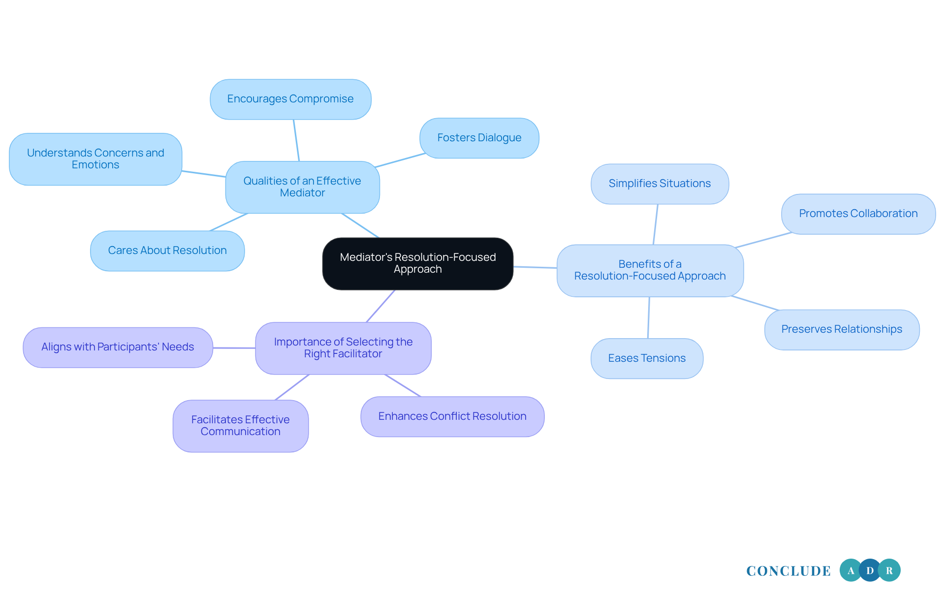 The center represents the main idea of the mediator's role, while the branches show the qualities and benefits that contribute to effective conflict resolution. Follow the branches to understand how each aspect connects to the overall approach. The center represents the main idea of the mediator's role, while the branches show the qualities and benefits that contribute to effective conflict resolution. Follow the branches to understand how each aspect connects to the overall approach.