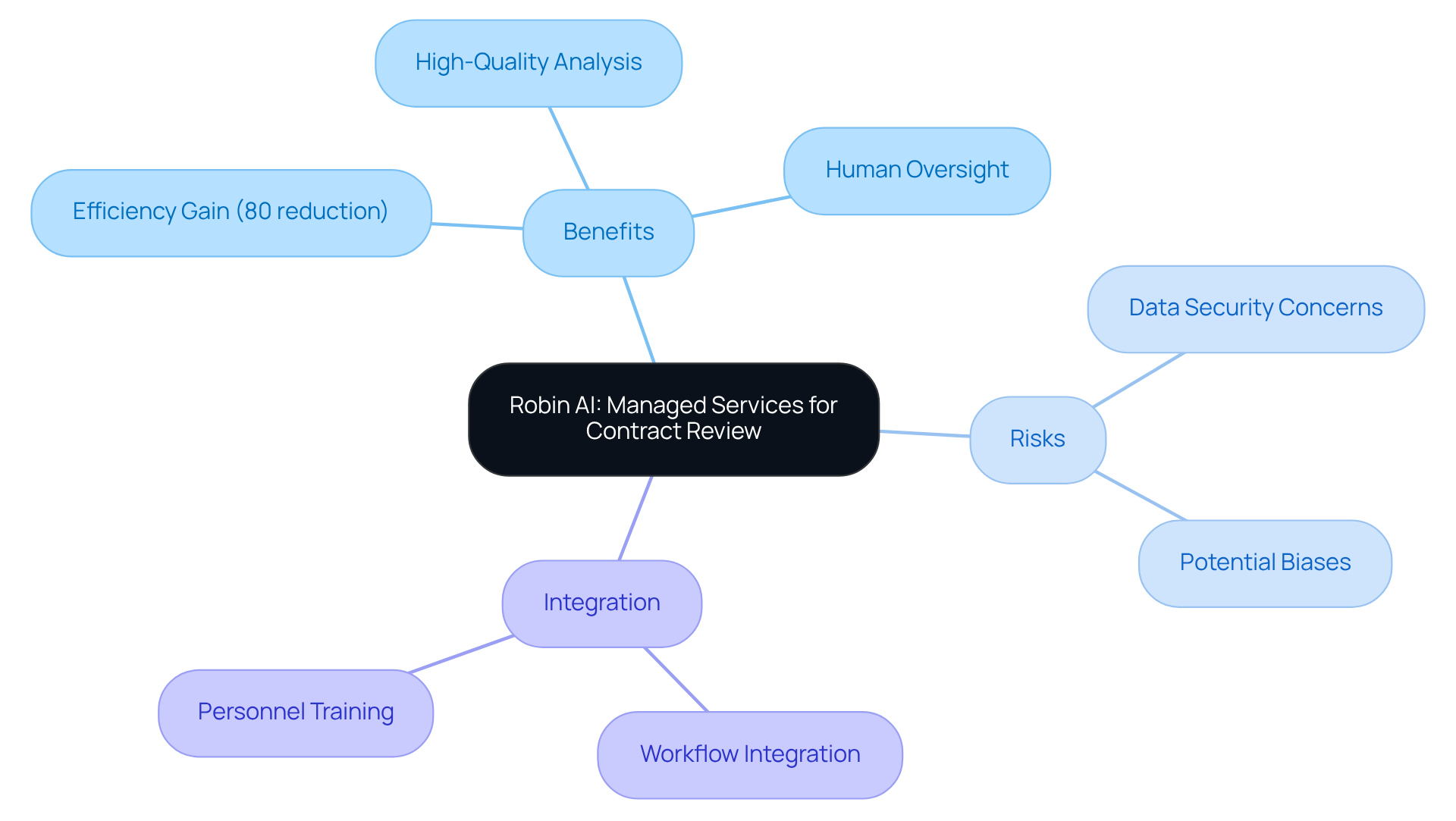 The center represents Robin AI, with branches showing its benefits, risks, and how it can be integrated into legal practices. Each branch highlights important aspects to consider when using this managed service.