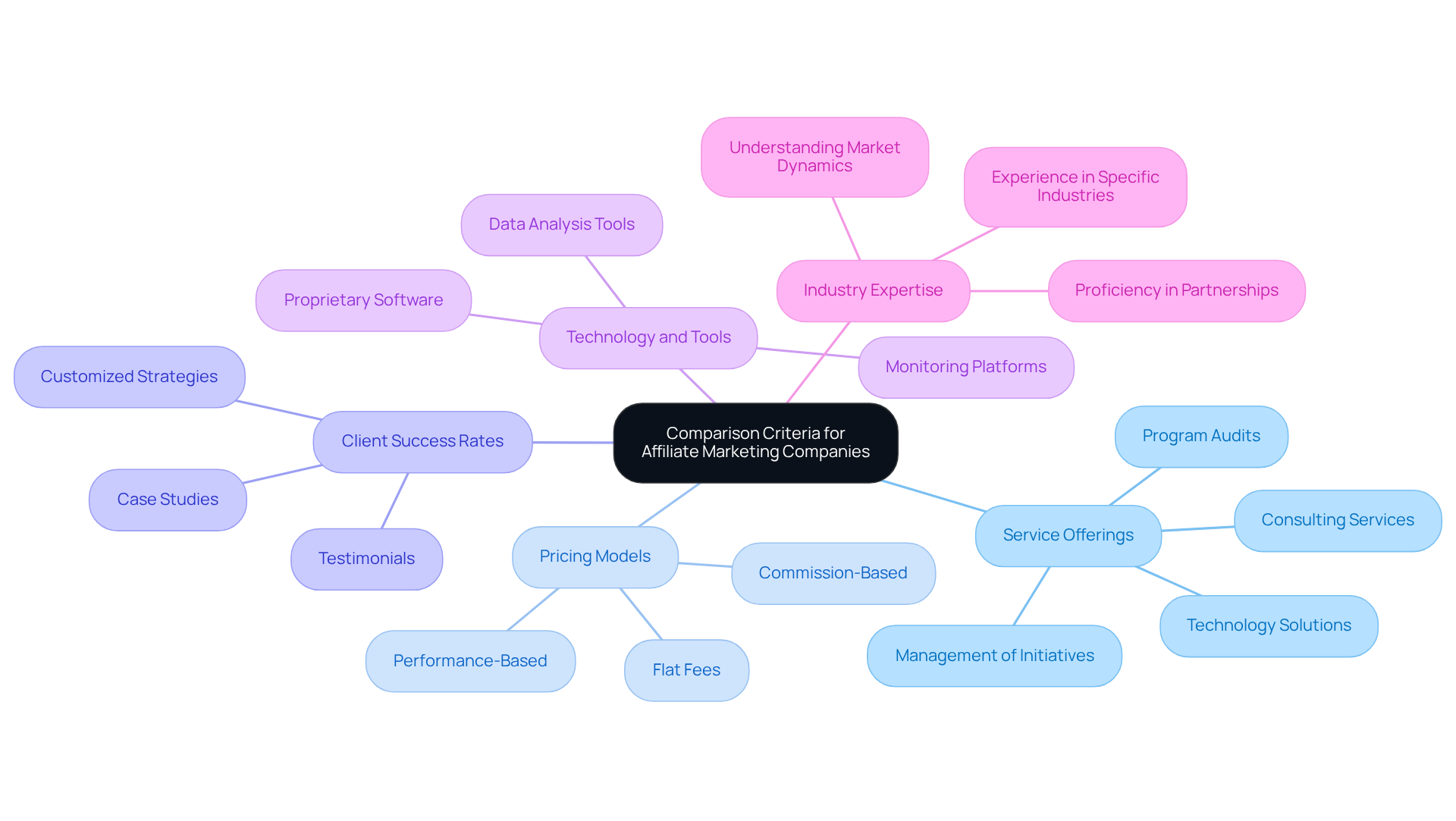 This mindmap starts with the main topic in the center and branches out into important criteria to consider when choosing an affiliate marketing company. Each branch represents a different aspect to evaluate, helping you visualize the factors that can influence your decision. This mindmap starts with the main topic in the center and branches out into important criteria to consider when choosing an affiliate marketing company. Each branch represents a different aspect to evaluate, helping you visualize the factors that can influence your decision.