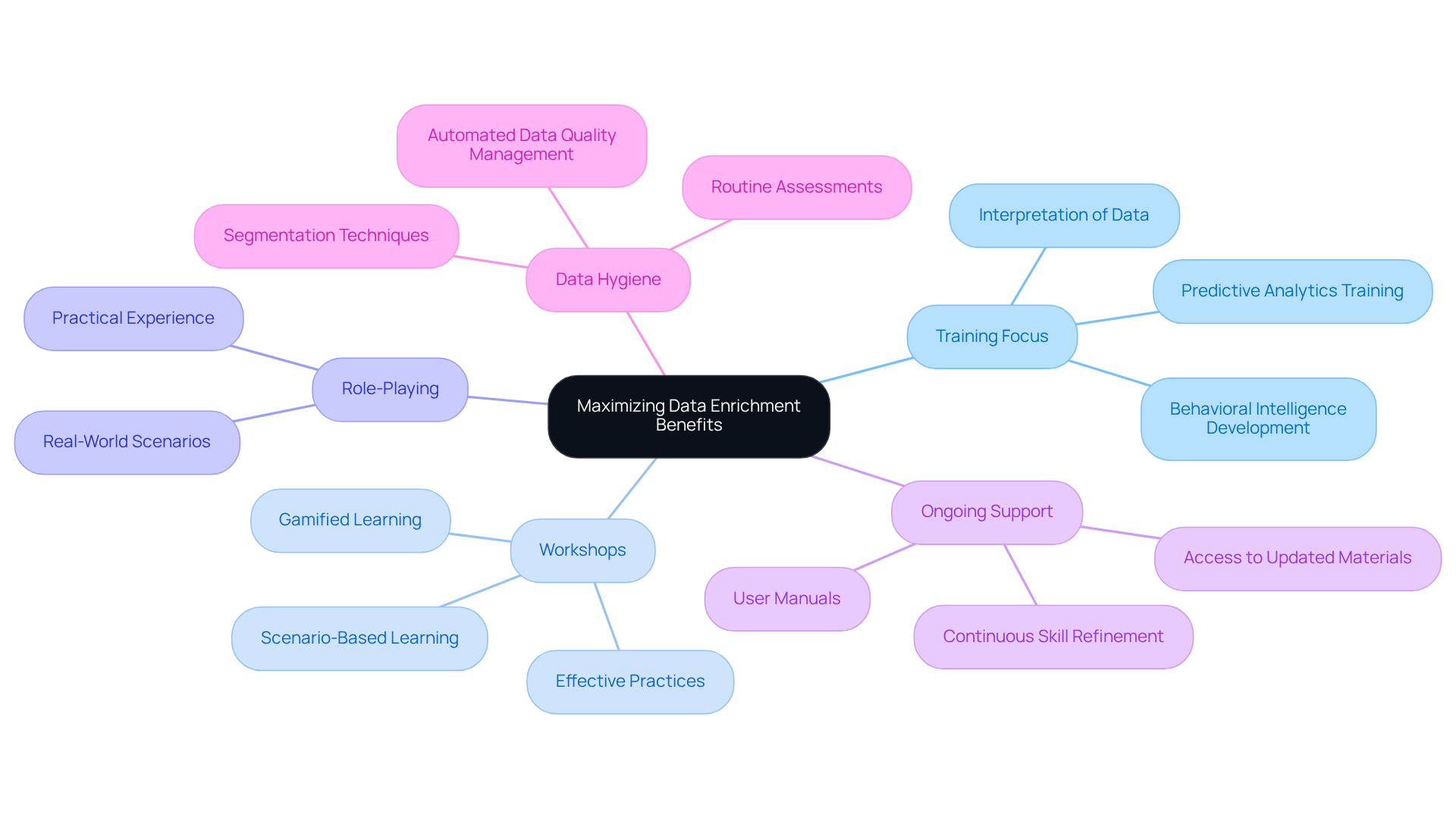 Start at the center with the main goal of maximizing data enrichment benefits, then follow the branches to explore different training strategies and practices that support this objective.