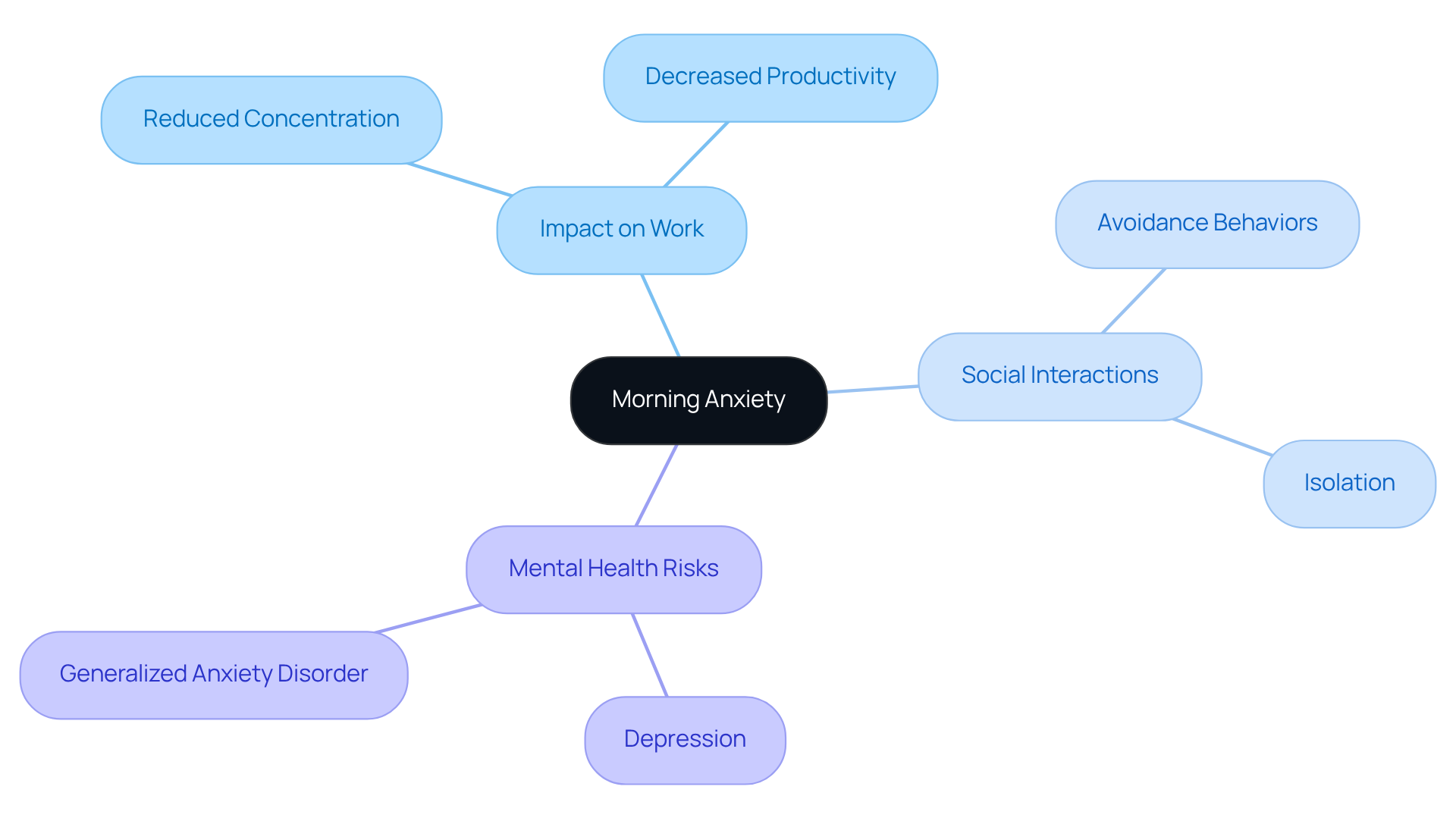 At the center is morning anxiety, which branches out into various effects on work, social life, and mental health. Each branch highlights how anxiety can influence different areas of your daily life.