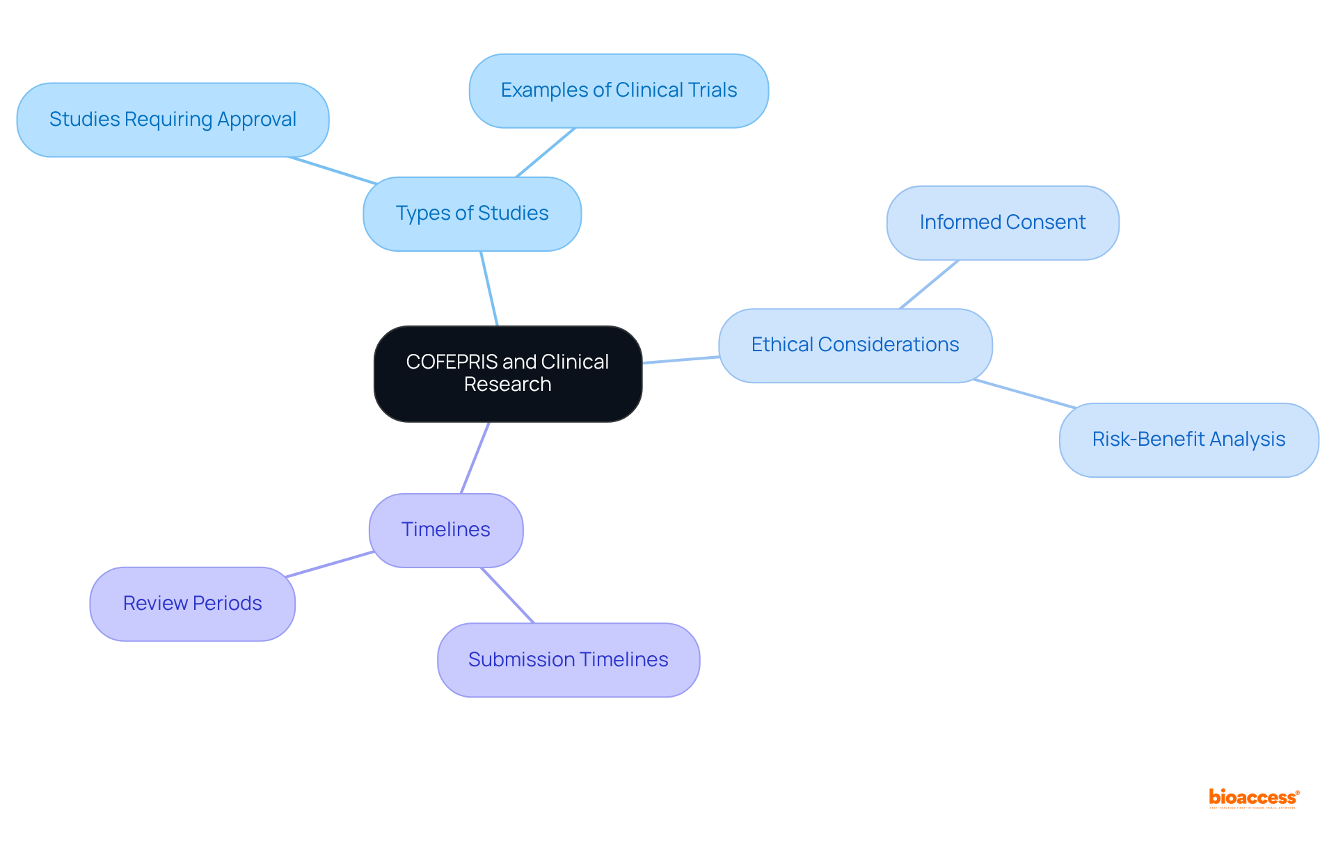 Start at the center with COFEPRIS, then explore the branches to see the key areas of focus that are essential for aligning clinical research with regulatory requirements.
