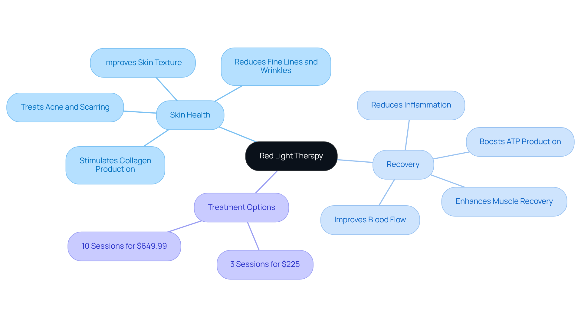 The central node represents red light therapy. The branches show its benefits for skin and recovery, while the treatment options illustrate the available packages. Each branch is color-coded for easy navigation.