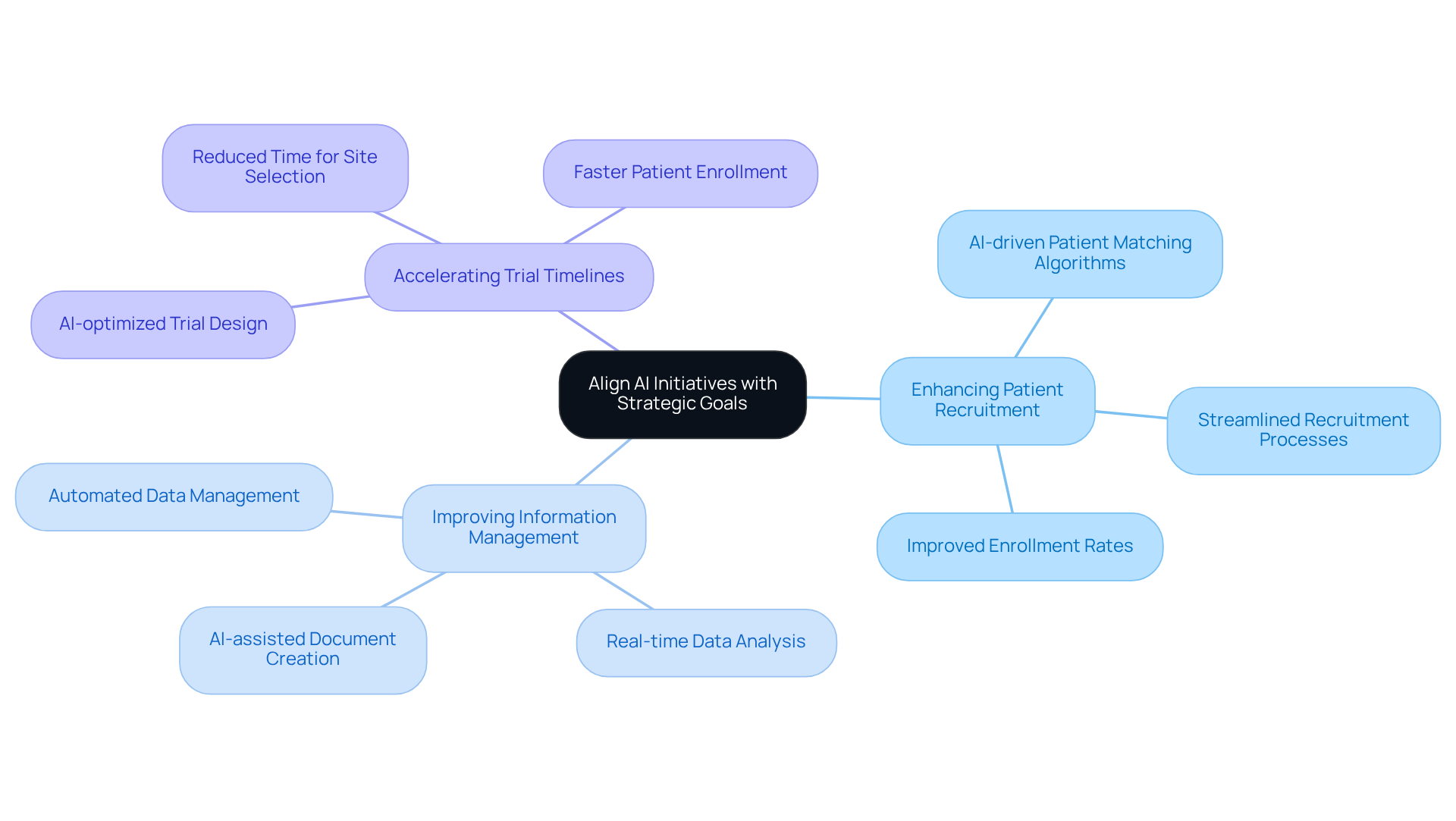The central node represents the main theme of aligning AI with strategic goals. Each branch shows a key business goal, and the sub-branches provide specific actions or examples related to that goal. This structure helps visualize how AI initiatives can support broader organizational objectives.