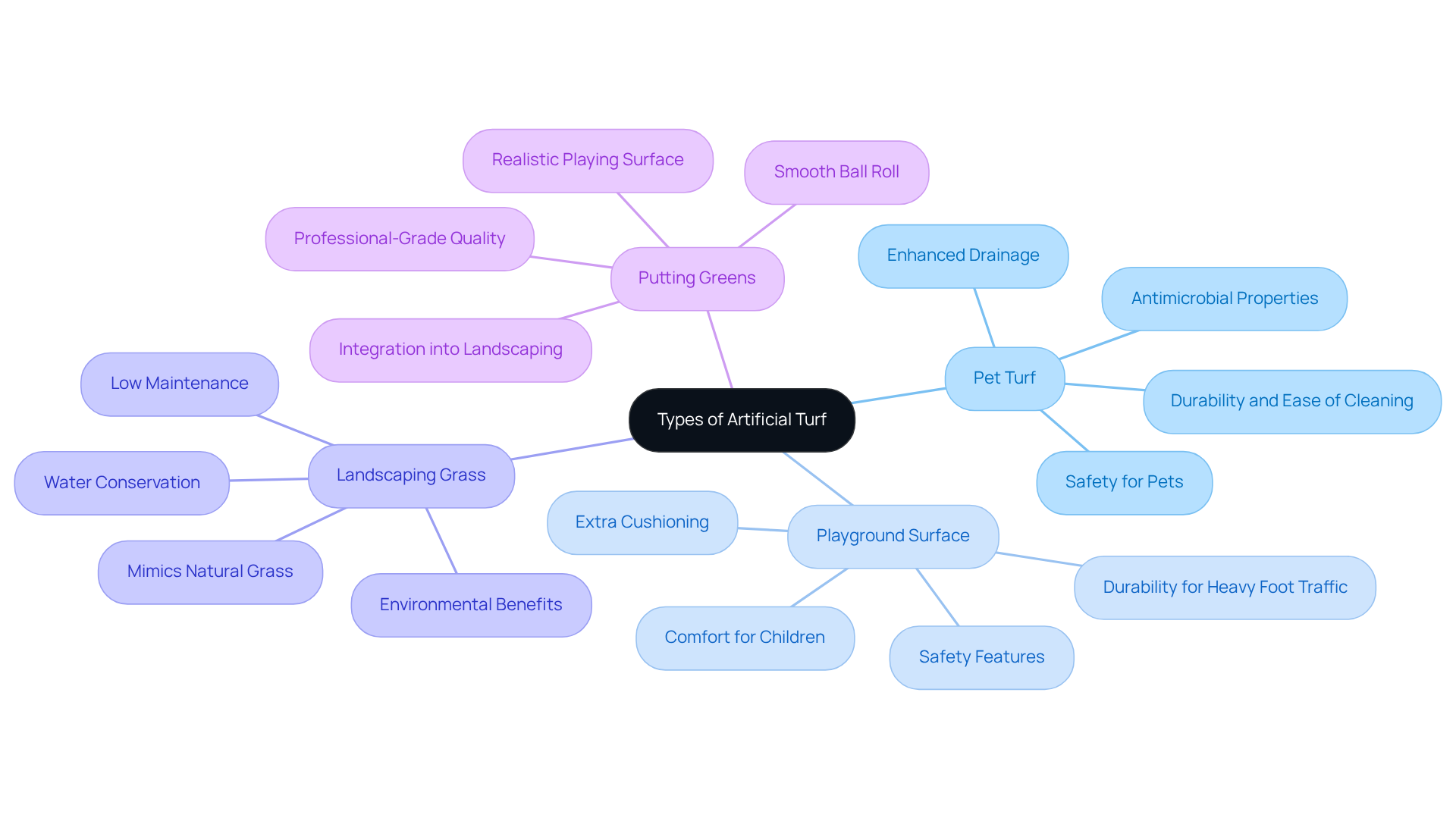 The central node represents the main topic of artificial turf types. Each branch shows a specific category, and the sub-branches highlight important features. This layout helps you quickly see which type of turf might be best for your needs. The central node represents the main topic of artificial turf types. Each branch shows a specific category, and the sub-branches highlight important features. This layout helps you quickly see which type of turf might be best for your needs.