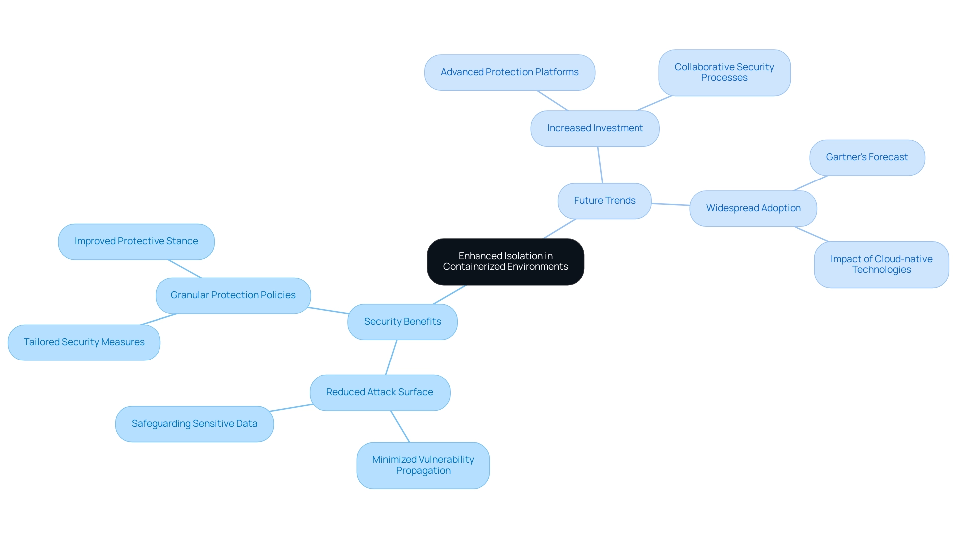 The central node represents the main topic, with branches showing key benefits and future trends in containerized environments.