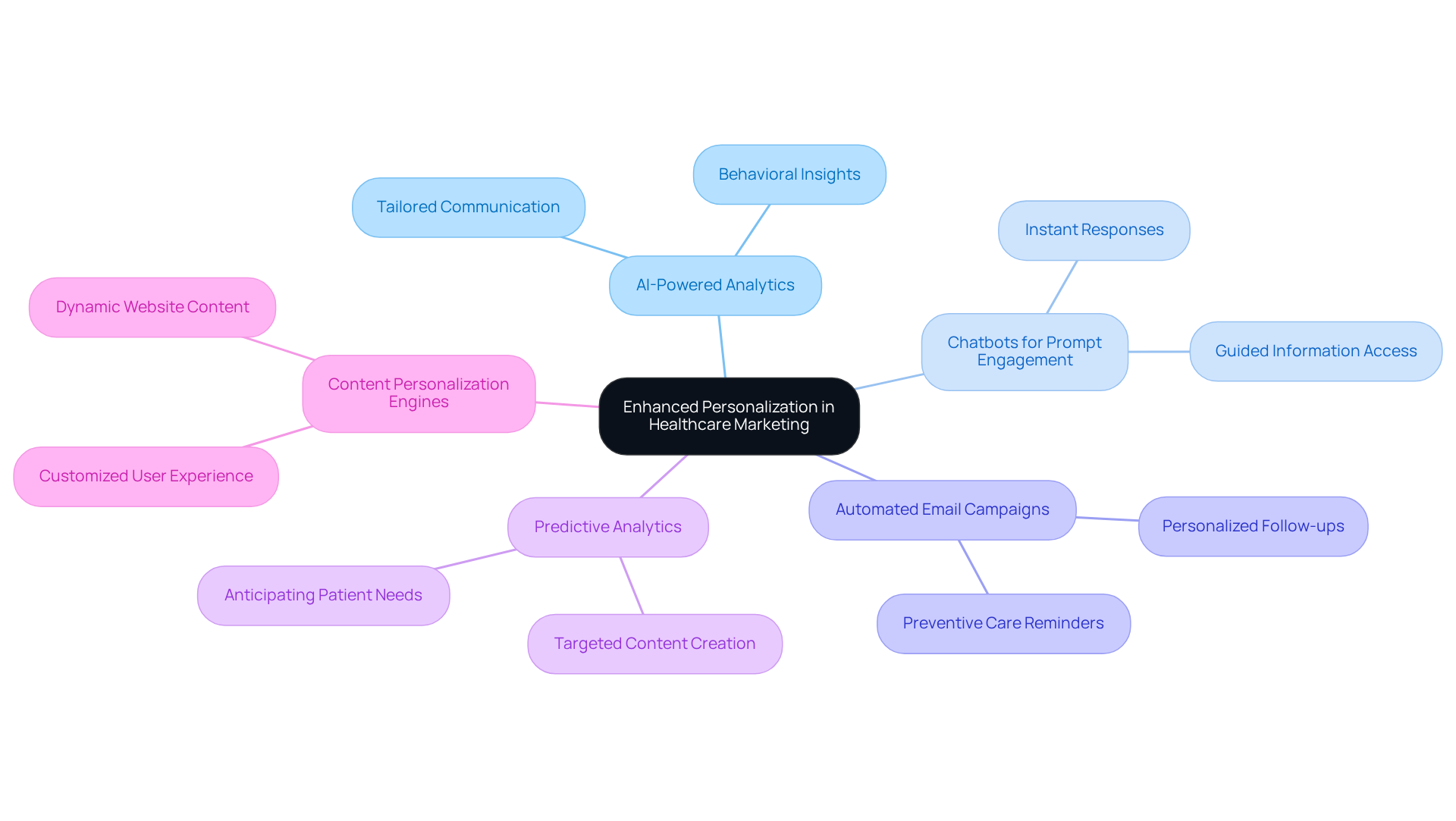 The central node represents the main goal of personalization, while each branch shows a strategy that can help achieve it. Explore each branch to see how these strategies can improve patient engagement and satisfaction.