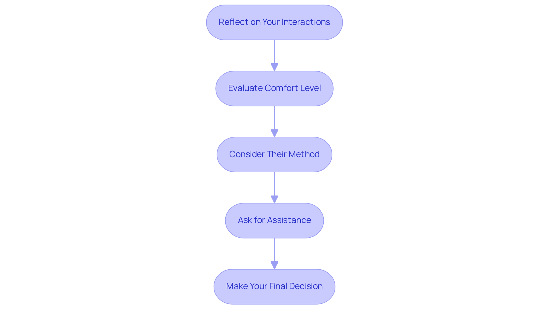 Each box represents a key step in choosing the right legal representative. Follow the arrows to see how each consideration leads to your final decision.