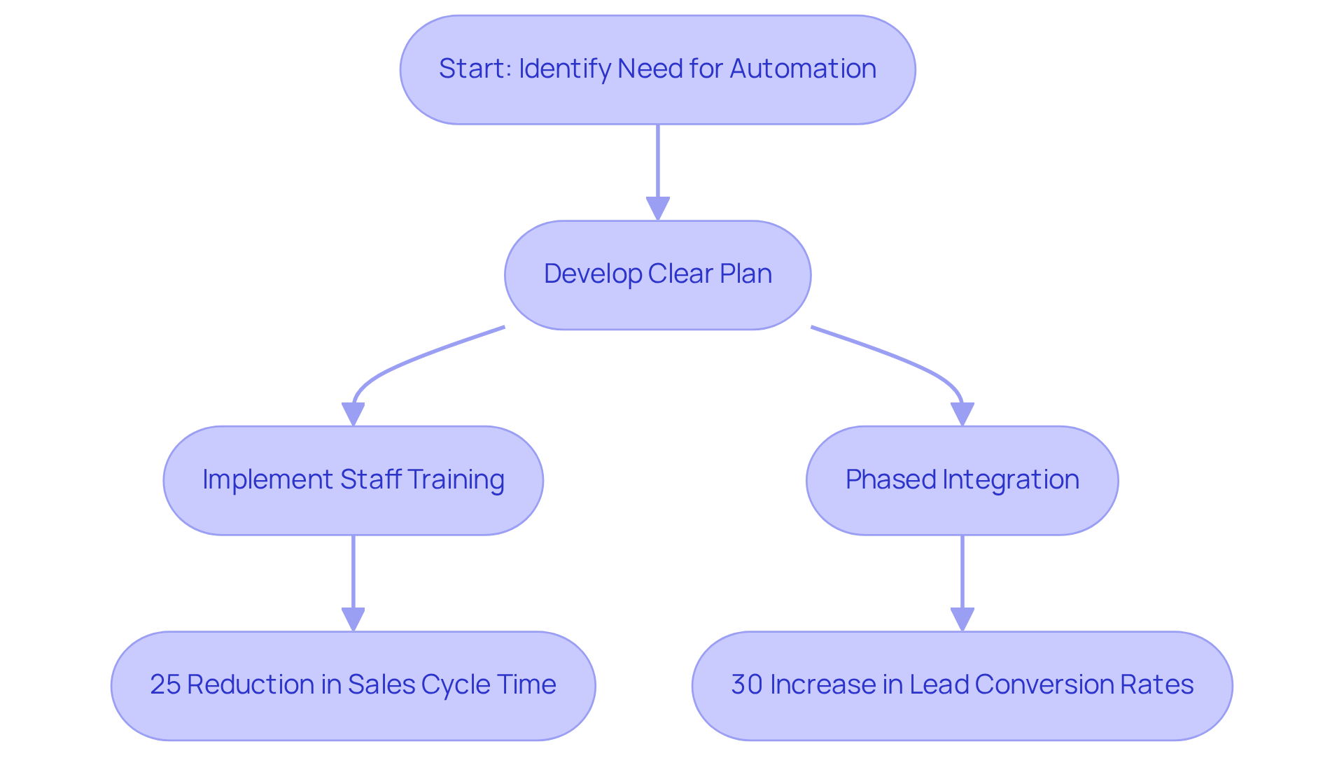 This flowchart shows the steps finance teams can take to implement automation in their sales processes. Each box represents a key step, and the arrows indicate the progression from planning to execution, leading to measurable outcomes like reduced sales cycles and improved conversion rates.