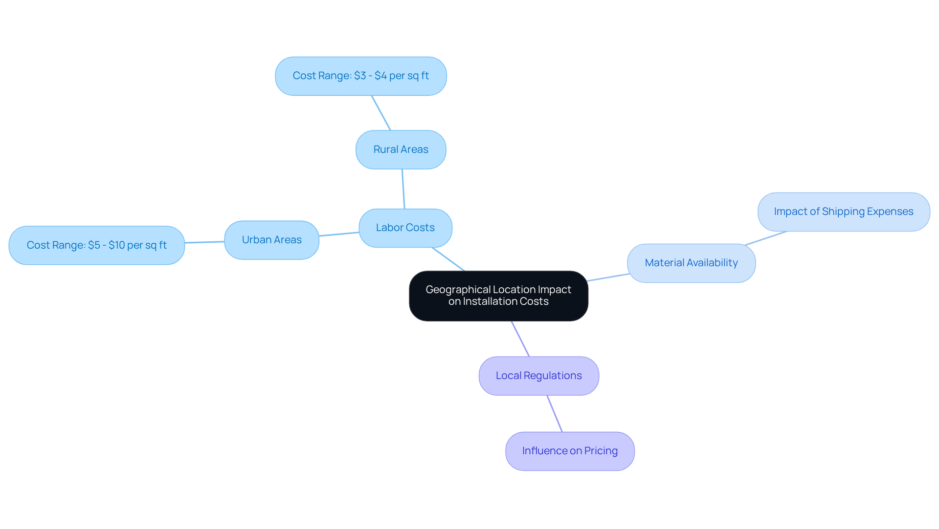 This mindmap shows how geographical factors affect the costs of installing artificial grass. Start at the center with the main topic, then explore each branch to see how labor, materials, and regulations influence pricing in different areas.