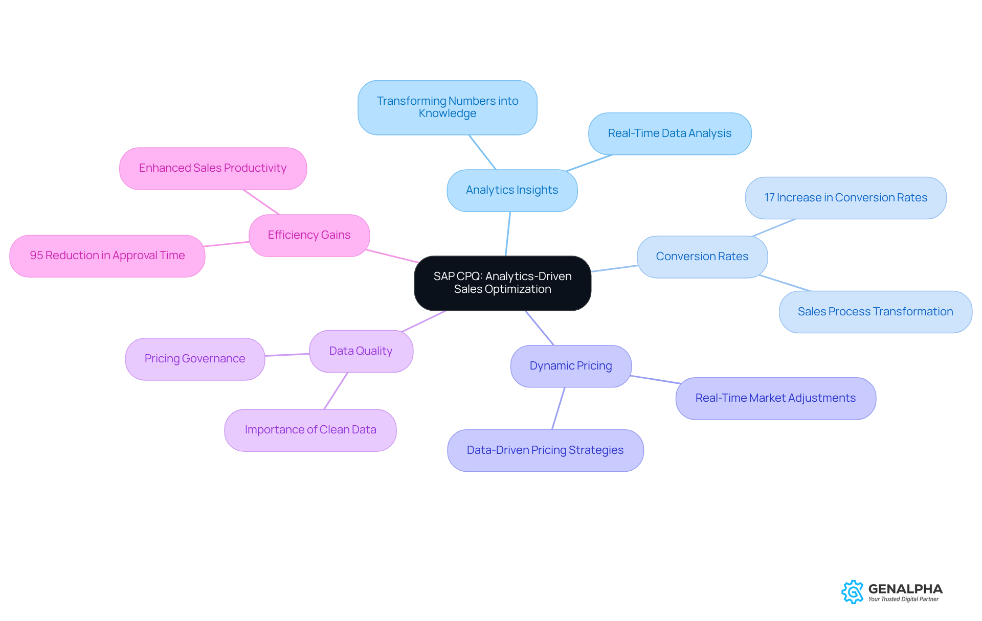 The central idea is SAP CPQ, with branches showing how it impacts sales through analytics, conversion rates, and pricing strategies. Each branch highlights important insights and statistics that illustrate the platform's effectiveness.