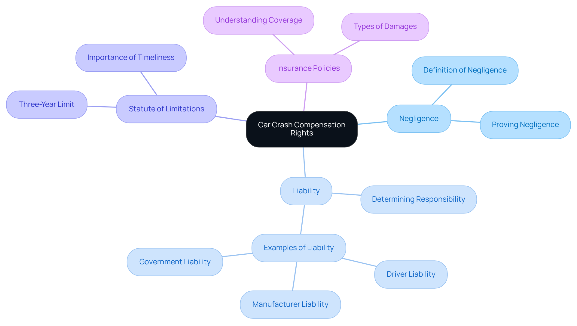 This mindmap starts with your rights at the center and branches out to show important concepts related to car crash compensation. Each branch represents a key area of law, and the sub-branches provide more details. Follow the branches to see how everything connects and what you need to know to protect your rights.