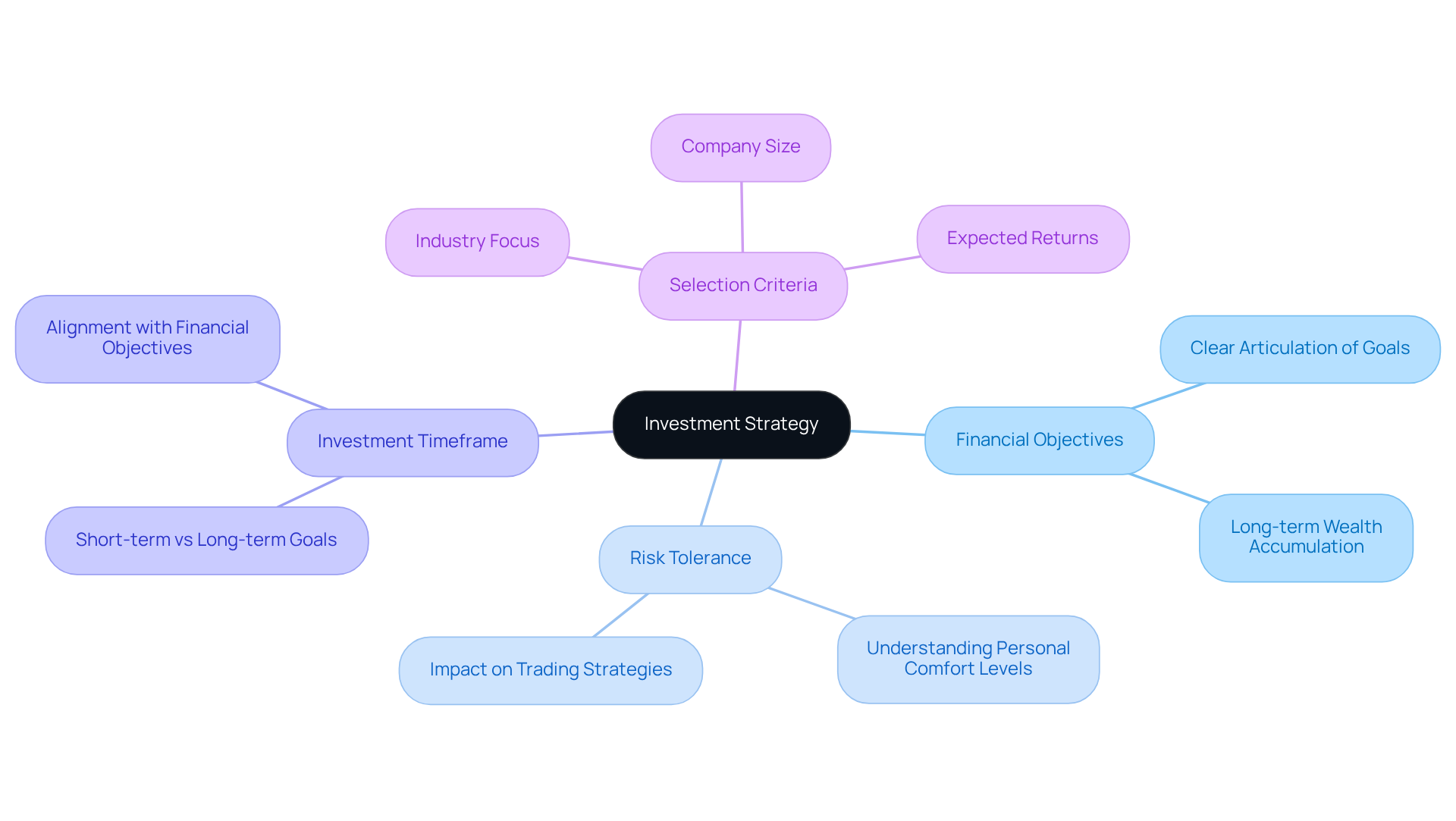 The central node represents the overall strategy, while the branches indicate key components that contribute to developing a disciplined and informed trading approach. The central node represents the overall strategy, while the branches indicate key components that contribute to developing a disciplined and informed trading approach.