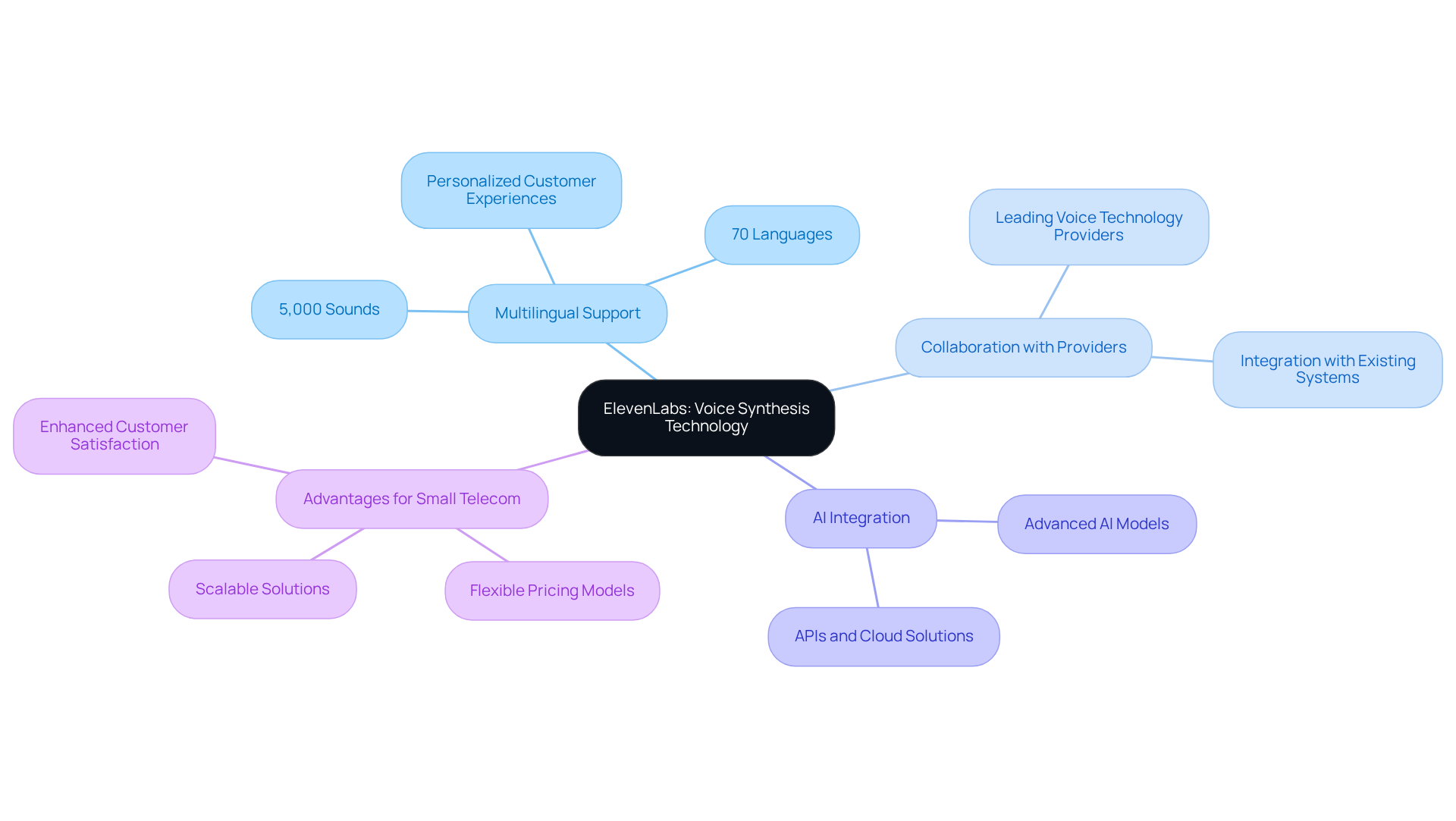The central node represents ElevenLabs' technology, while branches show different aspects like multilingual capabilities and benefits for small companies. Follow the branches to explore how each part contributes to the overall effectiveness of voice synthesis.