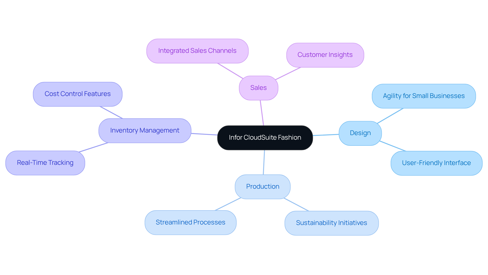 The center represents the main software solution, while the branches show different business functions it integrates. Each sub-branch highlights specific features or benefits, helping you understand how they all work together to support footwear brands.