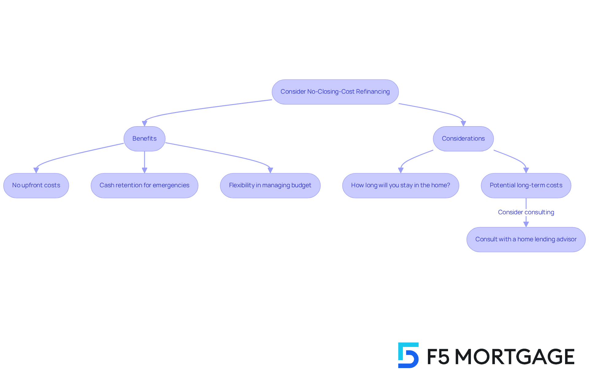 This flowchart guides you through the decision-making process for refinancing without closing costs. Start at the top and follow the arrows to understand the benefits and considerations you should weigh before making a choice. This flowchart guides you through the decision-making process for refinancing without closing costs. Start at the top and follow the arrows to understand the benefits and considerations you should weigh before making a choice.