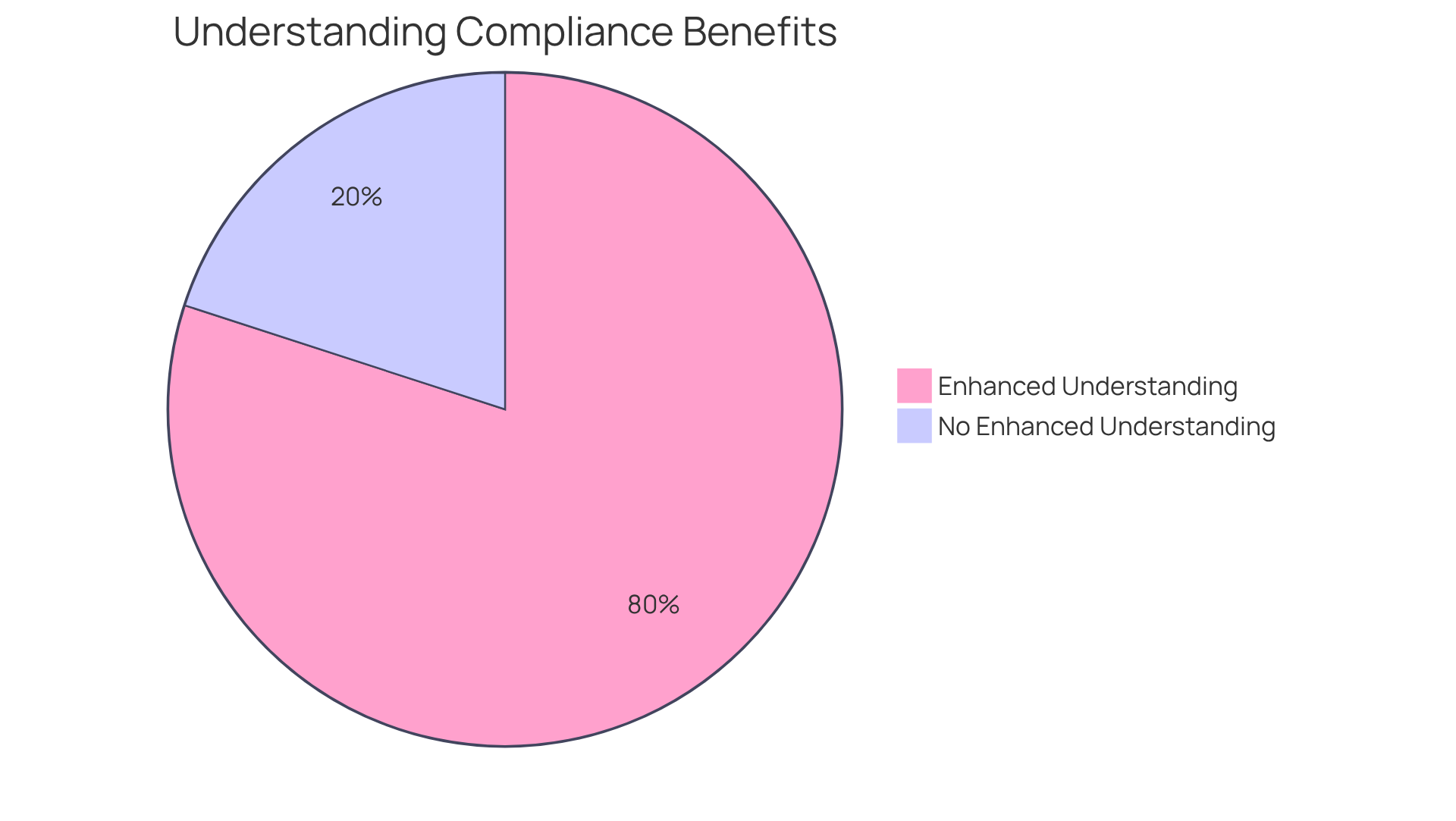 The blue slice shows the majority of organizations that benefited from TransitCenter's tools, while the gray slice represents those who did not experience the same level of understanding.