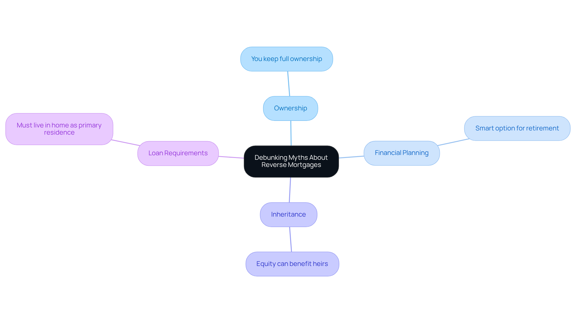 This mindmap helps you navigate common misconceptions about reverse mortgages. Each branch represents a different myth, with the sub-points providing the facts that debunk them. Follow the branches to understand how reverse mortgages work and how they can be beneficial.