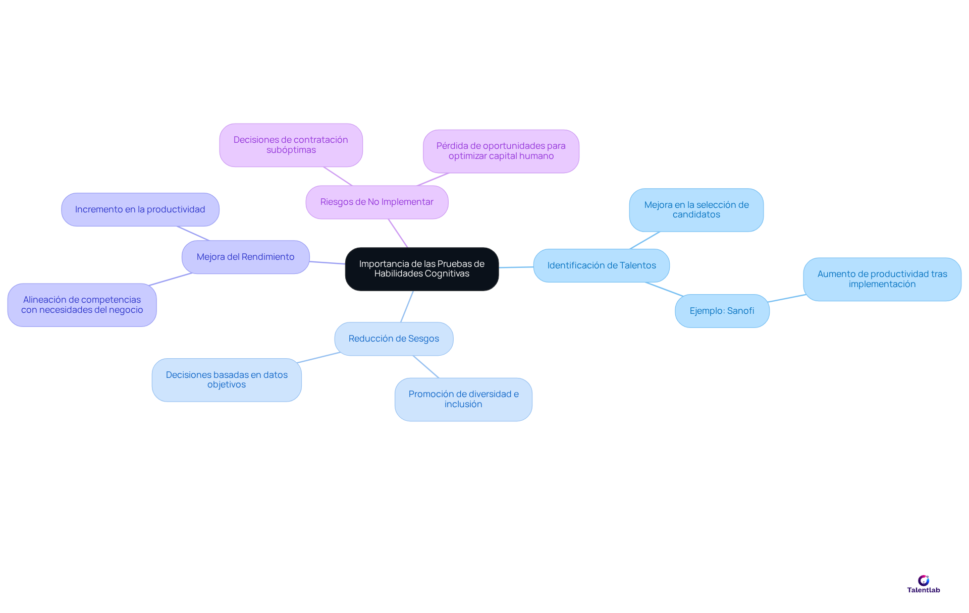 El nodo central representa el tema principal, mientras que las ramas muestran los beneficios y riesgos asociados a las pruebas de habilidades cognitivas. Cada color y rama te ayudará a seguir el hilo de la conversación y entender cómo se relacionan las ideas. El nodo central representa el tema principal, mientras que las ramas muestran los beneficios y riesgos asociados a las pruebas de habilidades cognitivas. Cada color y rama te ayudará a seguir el hilo de la conversación y entender cómo se relacionan las ideas.