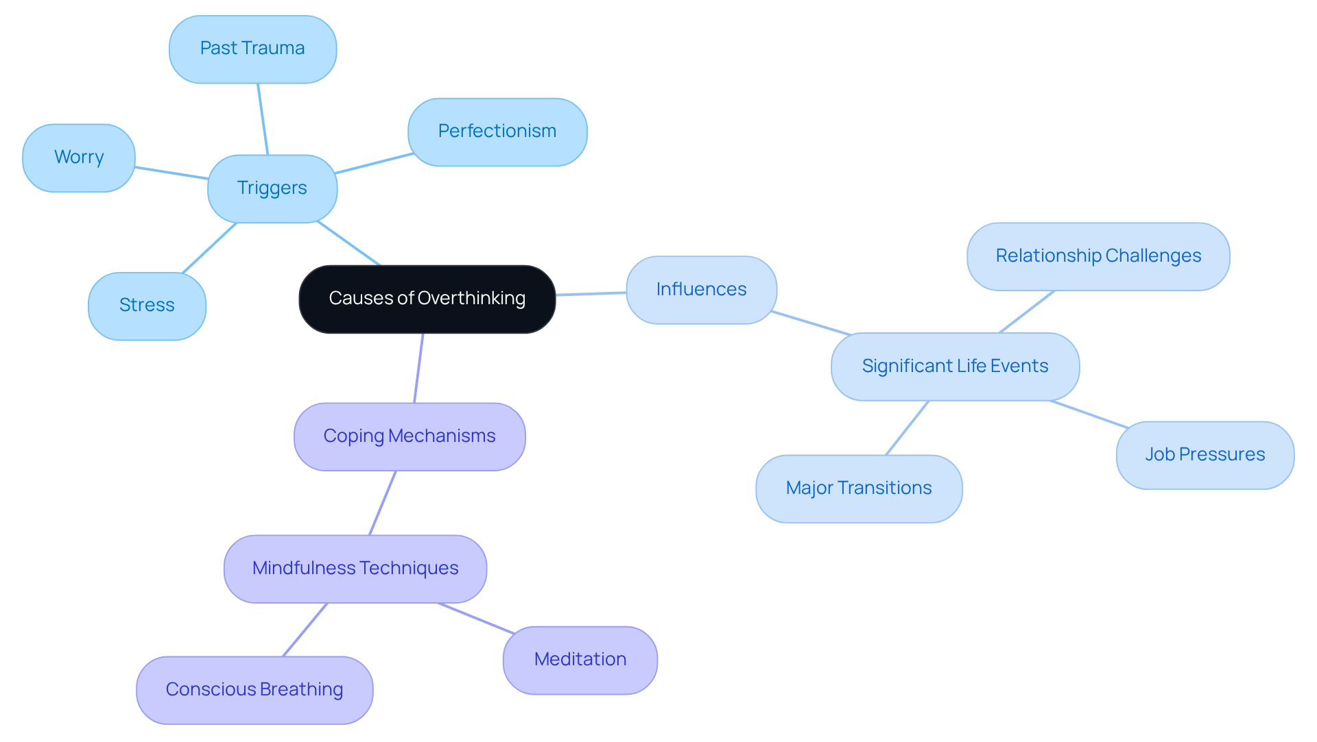 This mindmap illustrates the various triggers and influences that contribute to overthinking. Start at the center with the main topic, then follow the branches to see how different factors like stress and trauma connect to the overall issue. Each color-coded branch helps you navigate through the complexities of overthinking and its causes.