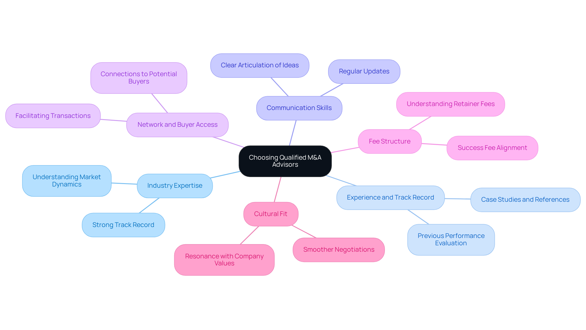 This mindmap helps you visualize the important aspects to consider when selecting M&A advisors. Start at the center with the main topic, then follow the branches to explore each key factor and its specific considerations. This mindmap helps you visualize the important aspects to consider when selecting M&A advisors. Start at the center with the main topic, then follow the branches to explore each key factor and its specific considerations.