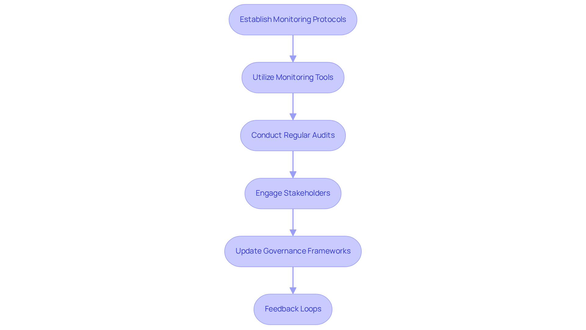 Each box represents a key strategy for ensuring AI compliance and performance. Follow the arrows to see how each step builds on the previous one, creating a comprehensive governance framework.