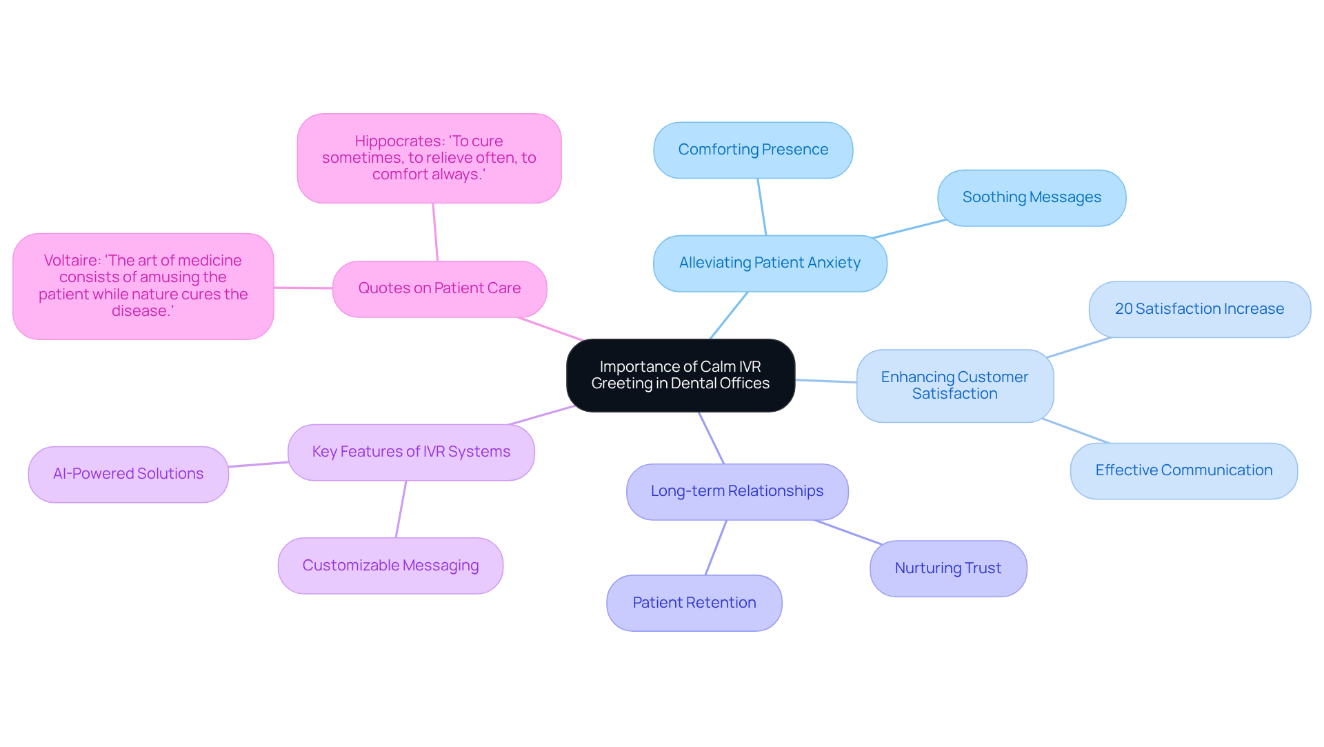 The central node represents the main idea, with branches showing how each aspect influences patient experience. The more branches, the deeper the exploration of how a calm greeting enhances service. The central node represents the main idea, with branches showing how each aspect influences patient experience. The more branches, the deeper the exploration of how a calm greeting enhances service.