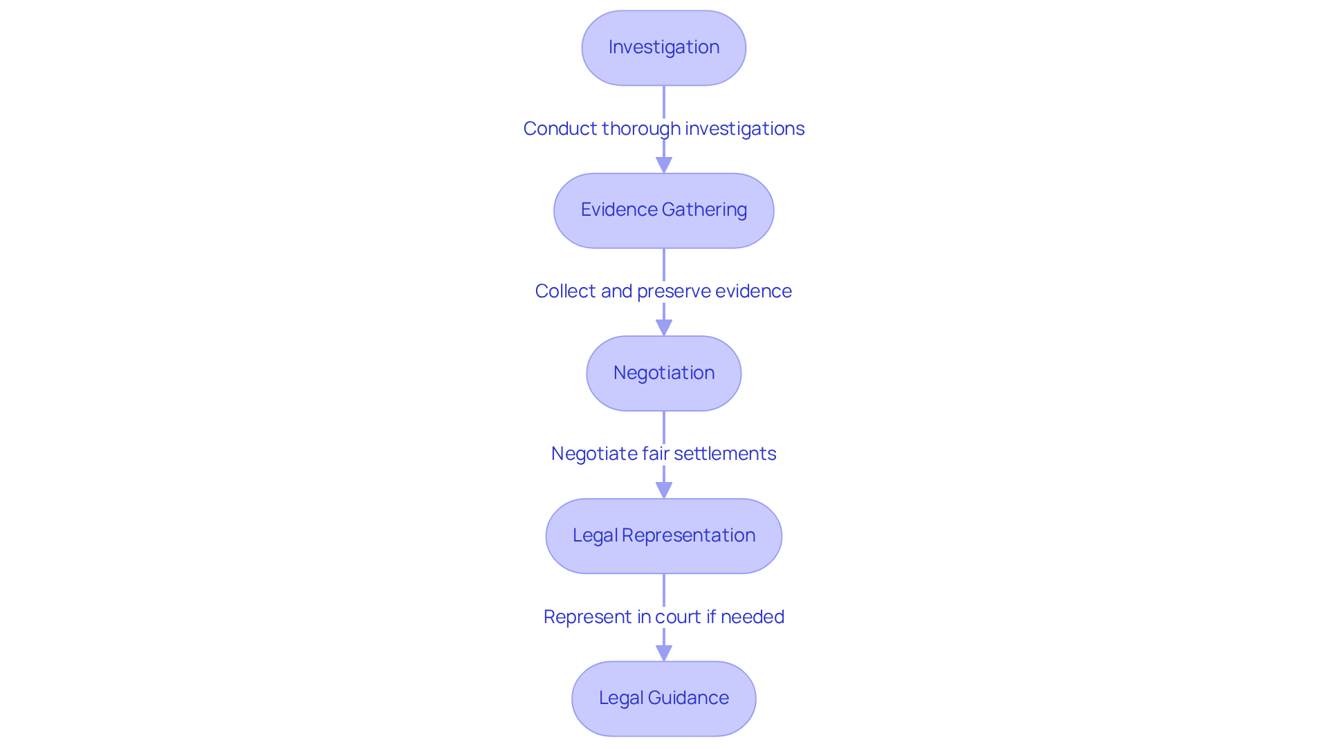 This flowchart illustrates the key roles of a car accident lawyer. Each box represents a specific responsibility, showing how they work step-by-step to help clients after an accident. Follow the arrows to see how each role connects to the next, guiding clients through their legal journey.