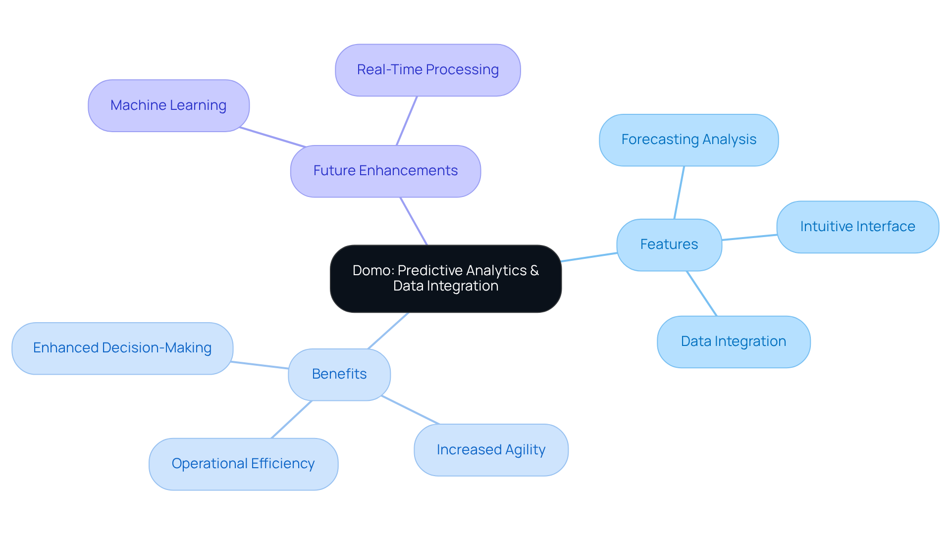 The central node represents Domo's platform, with branches showing its features, benefits, and future plans. Each branch highlights how these elements contribute to better decision-making and operational success.