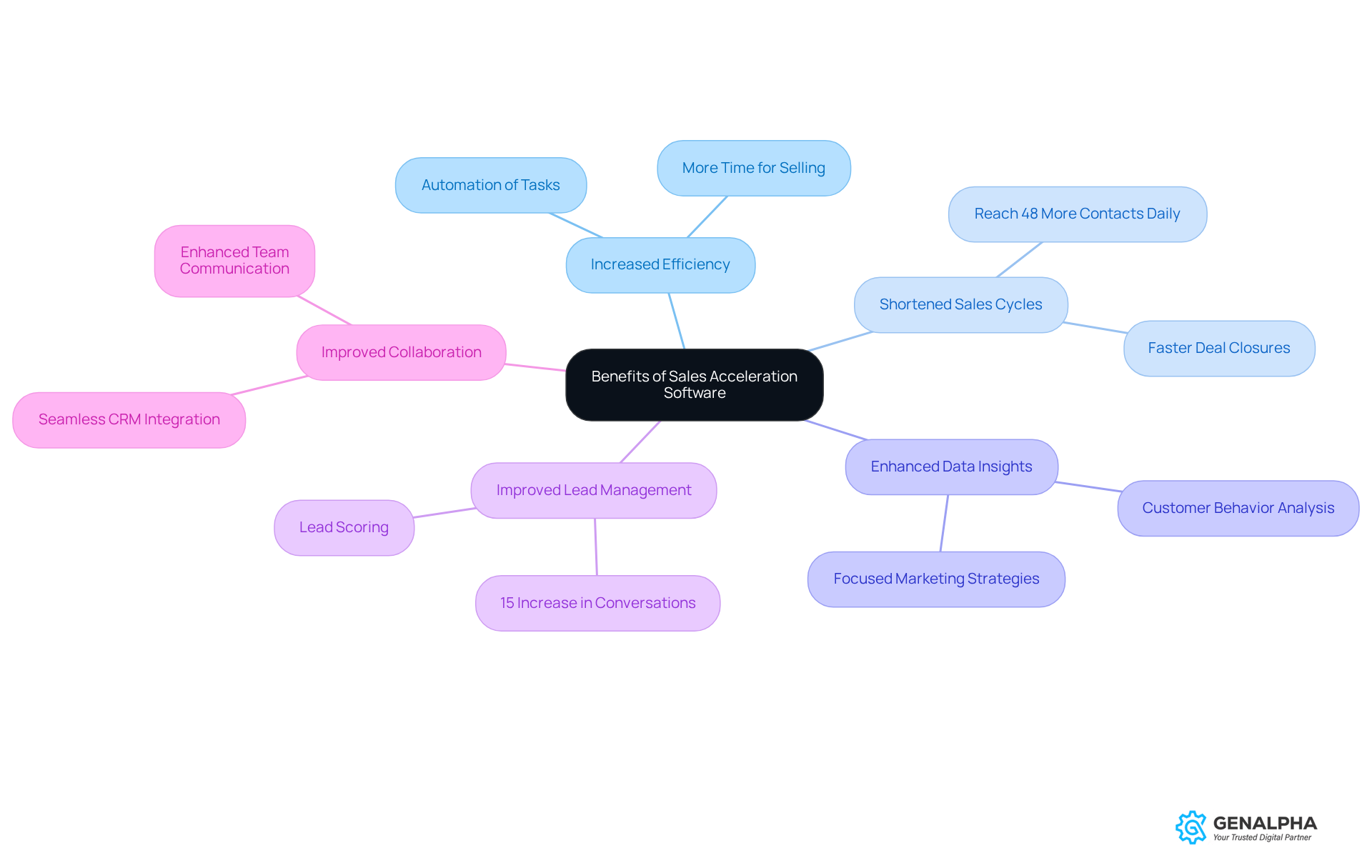 This mindmap shows the key benefits of using sales acceleration software. Each branch represents a different advantage, and you can explore further details by following the sub-branches. It's a great way to see how these benefits connect to improving sales processes! This mindmap shows the key benefits of using sales acceleration software. Each branch represents a different advantage, and you can explore further details by following the sub-branches. It's a great way to see how these benefits connect to improving sales processes!