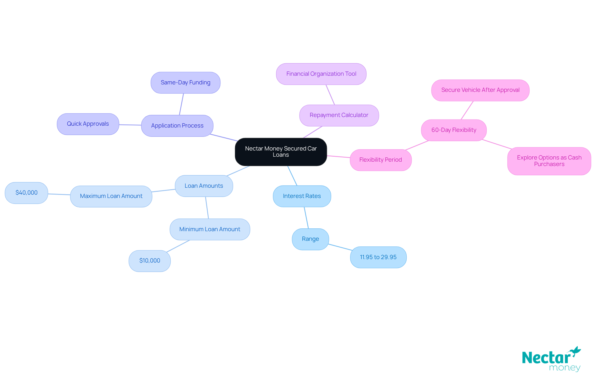 The center shows the main topic: Nectar Money's car loans. Branches lead to various features and benefits, helping you see how everything connects and what options are available.