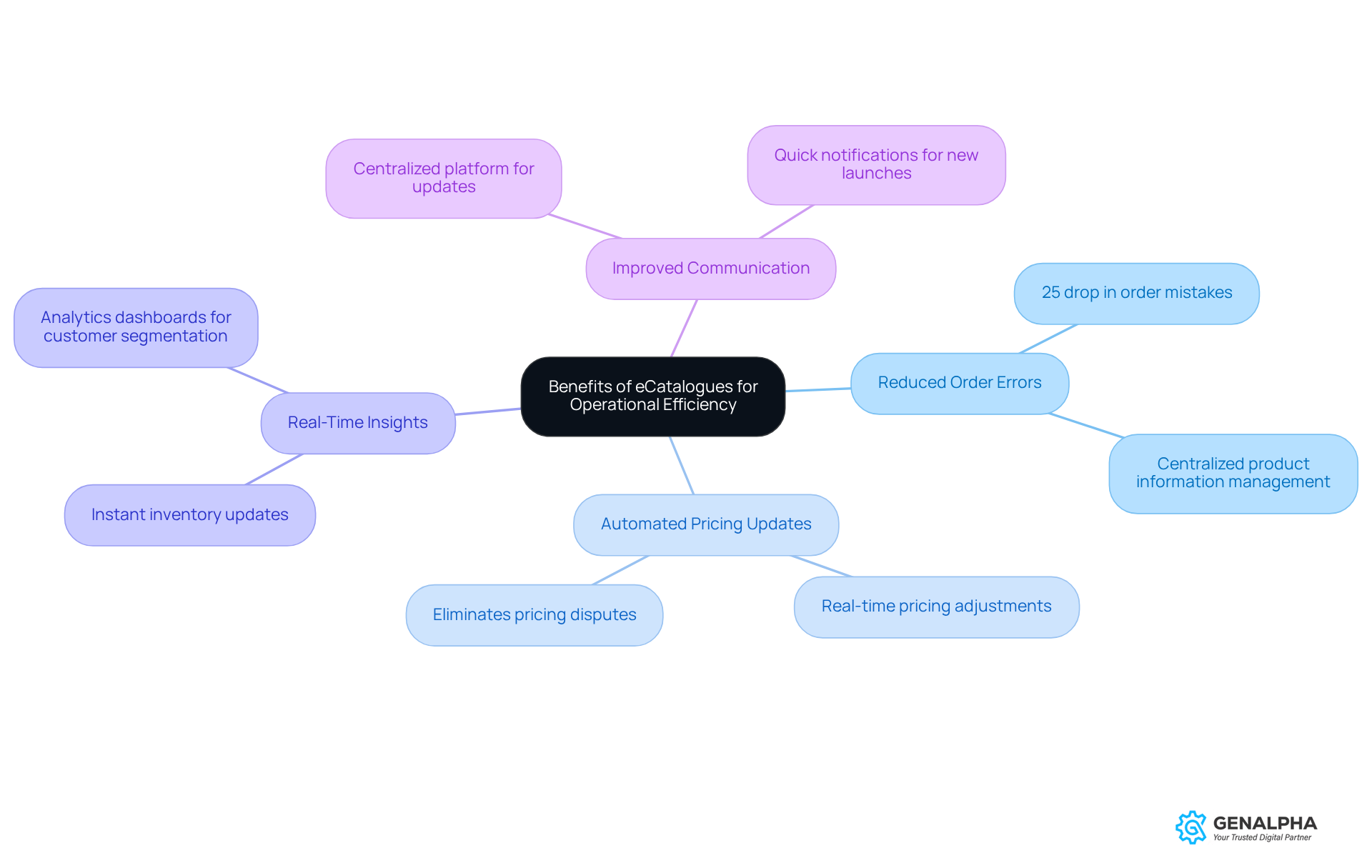 This mindmap shows how eCatalogues can improve your operations. Start at the center with the main idea, then follow the branches to see each benefit and its specific examples. The more branches you see, the more ways eCatalogues can help your business!