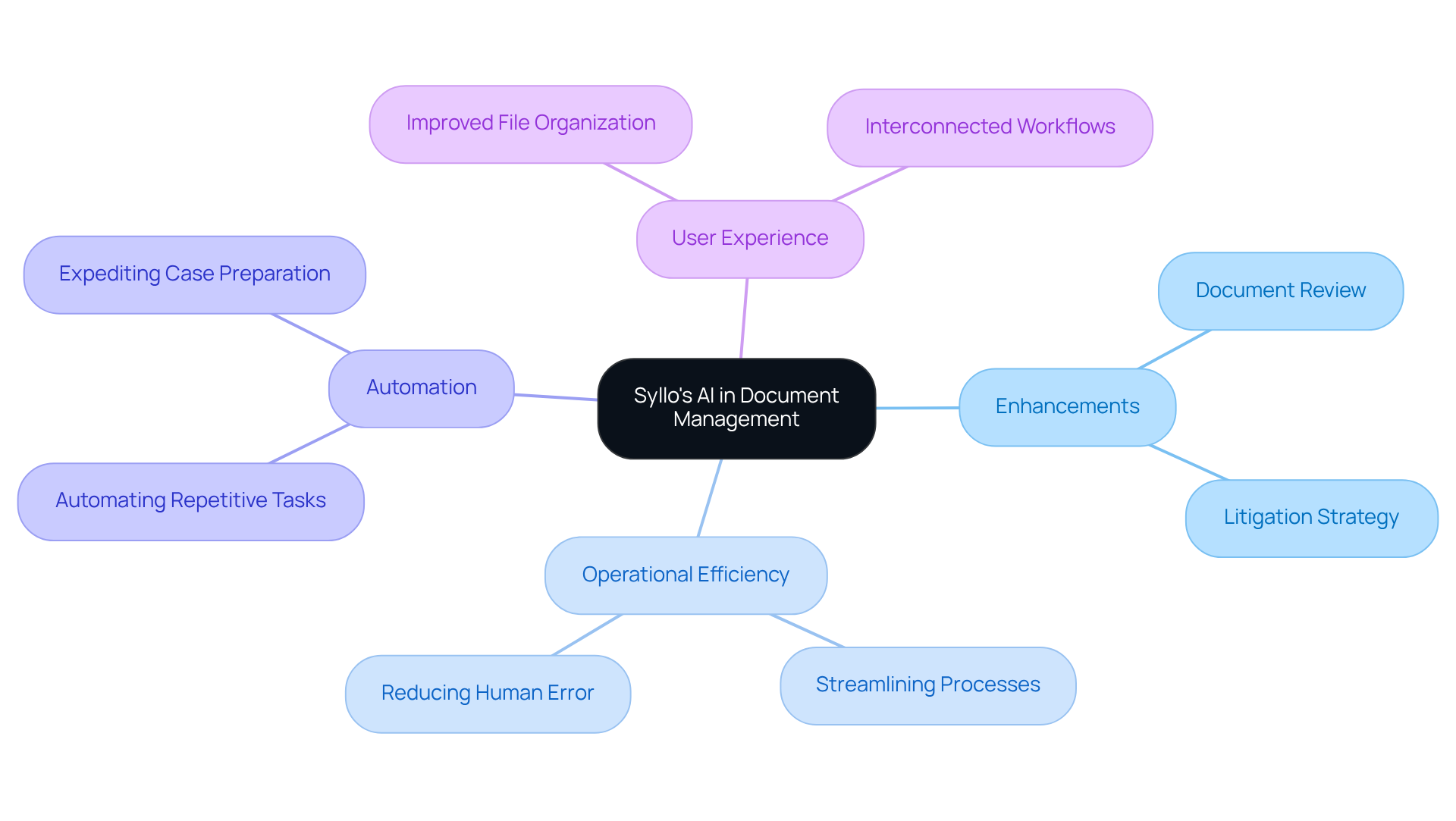 The central node represents Syllo's AI technology, while the branches show how it enhances document management and operational efficiency in small law firms. Each sub-branch provides specific benefits or features related to the main topic.