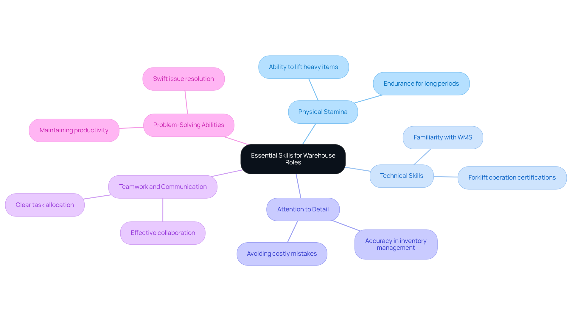 The center shows the main focus on skills needed for warehouse jobs, and each branch represents a specific skill. Follow the branches to understand what each skill entails and why it's important for success in the warehouse environment. The center shows the main focus on skills needed for warehouse jobs, and each branch represents a specific skill. Follow the branches to understand what each skill entails and why it's important for success in the warehouse environment.