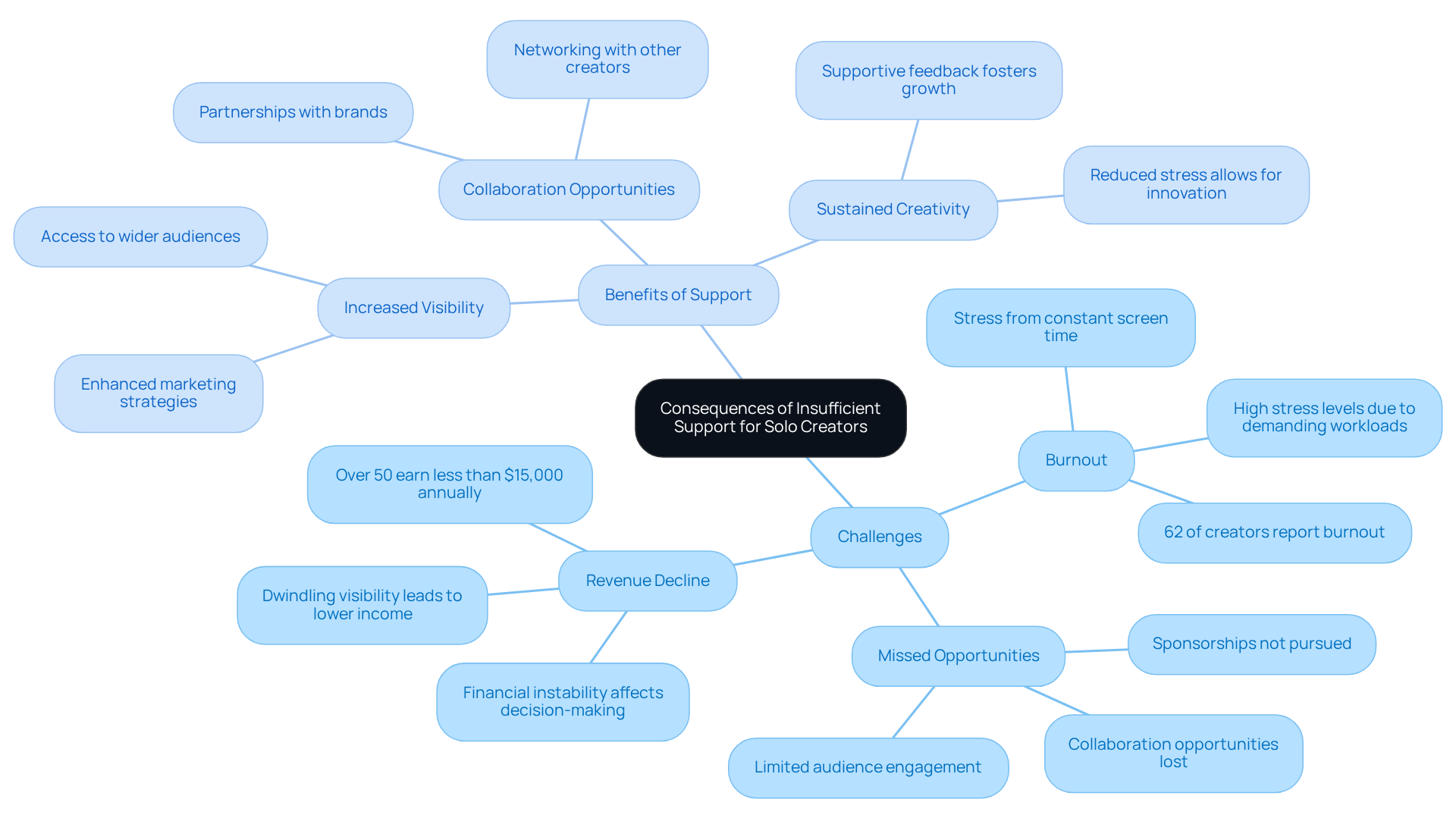 The central idea shows the consequences of lacking support, while the branches illustrate the challenges faced and the potential benefits of having a support system. Follow the branches to understand how each aspect connects to the overall experience of solo creators.