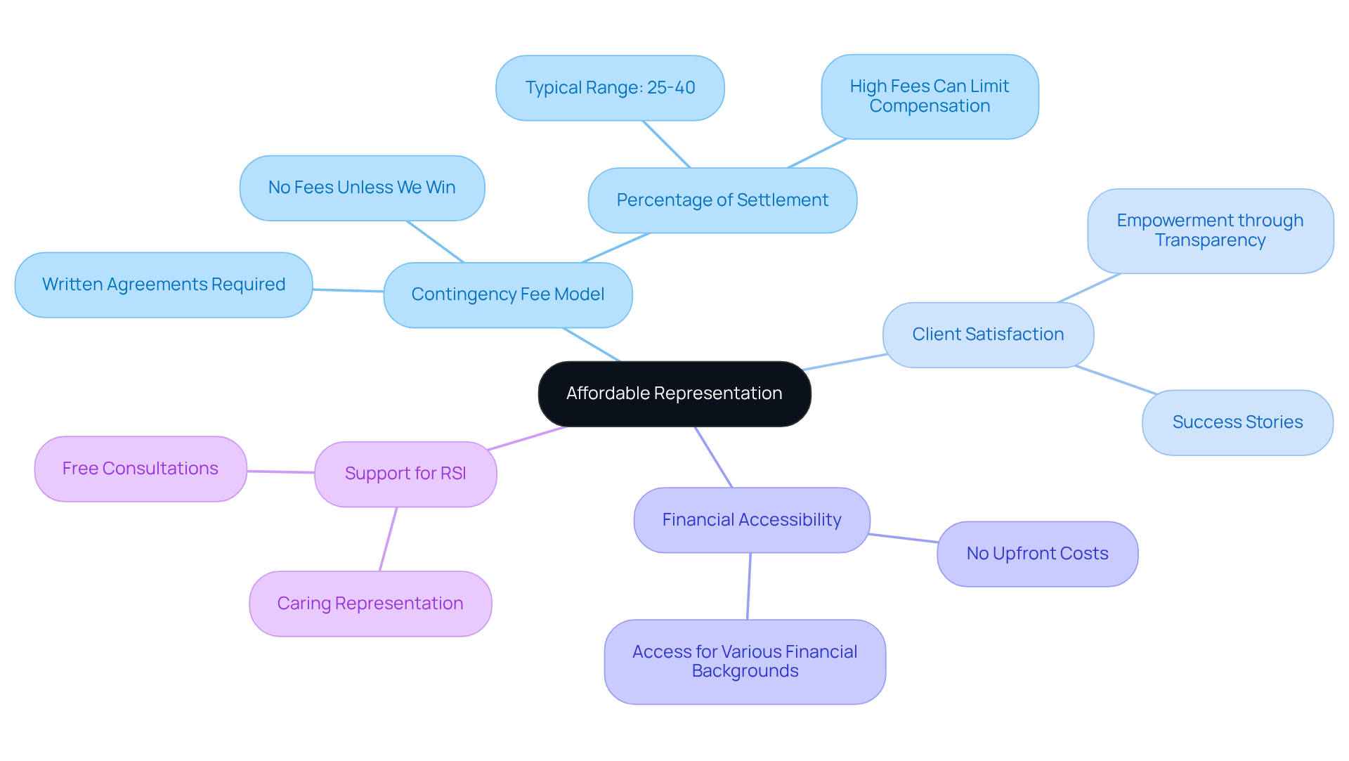 The center shows the main idea of affordable representation. Each branch represents a different aspect of how the firm supports clients, making it easy to understand their approach and commitment.