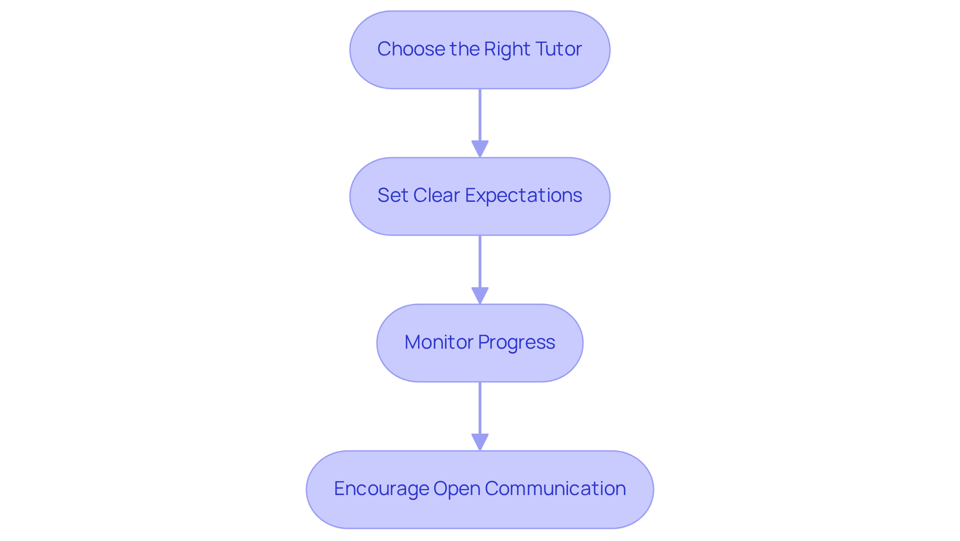 Each box represents a crucial step in the tutoring process. Follow the arrows to see how each step leads to the next, ensuring a comprehensive approach to supporting your child's learning.