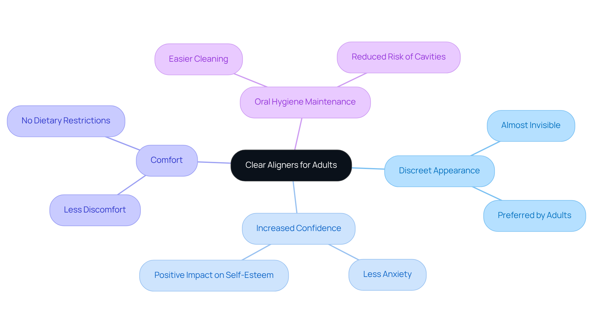 This mindmap illustrates the advantages of choosing clear aligners. Start at the center with the main topic, then explore the branches to see how each benefit contributes to a more confident and comfortable orthodontic experience.