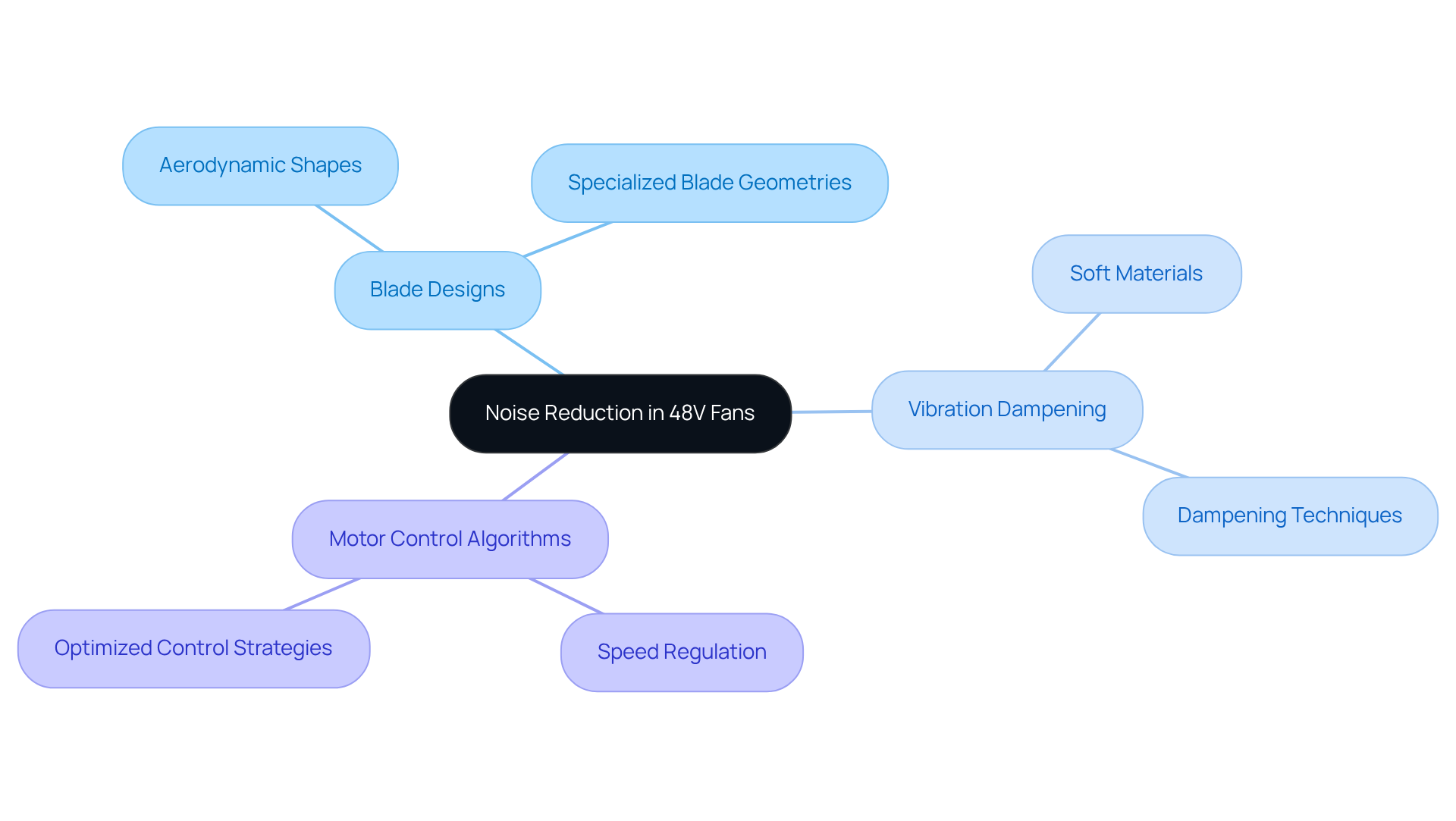 The central node represents the main focus on noise reduction, while the branches illustrate different design strategies that contribute to quieter operation. Each sub-branch provides specific examples of how these strategies work.