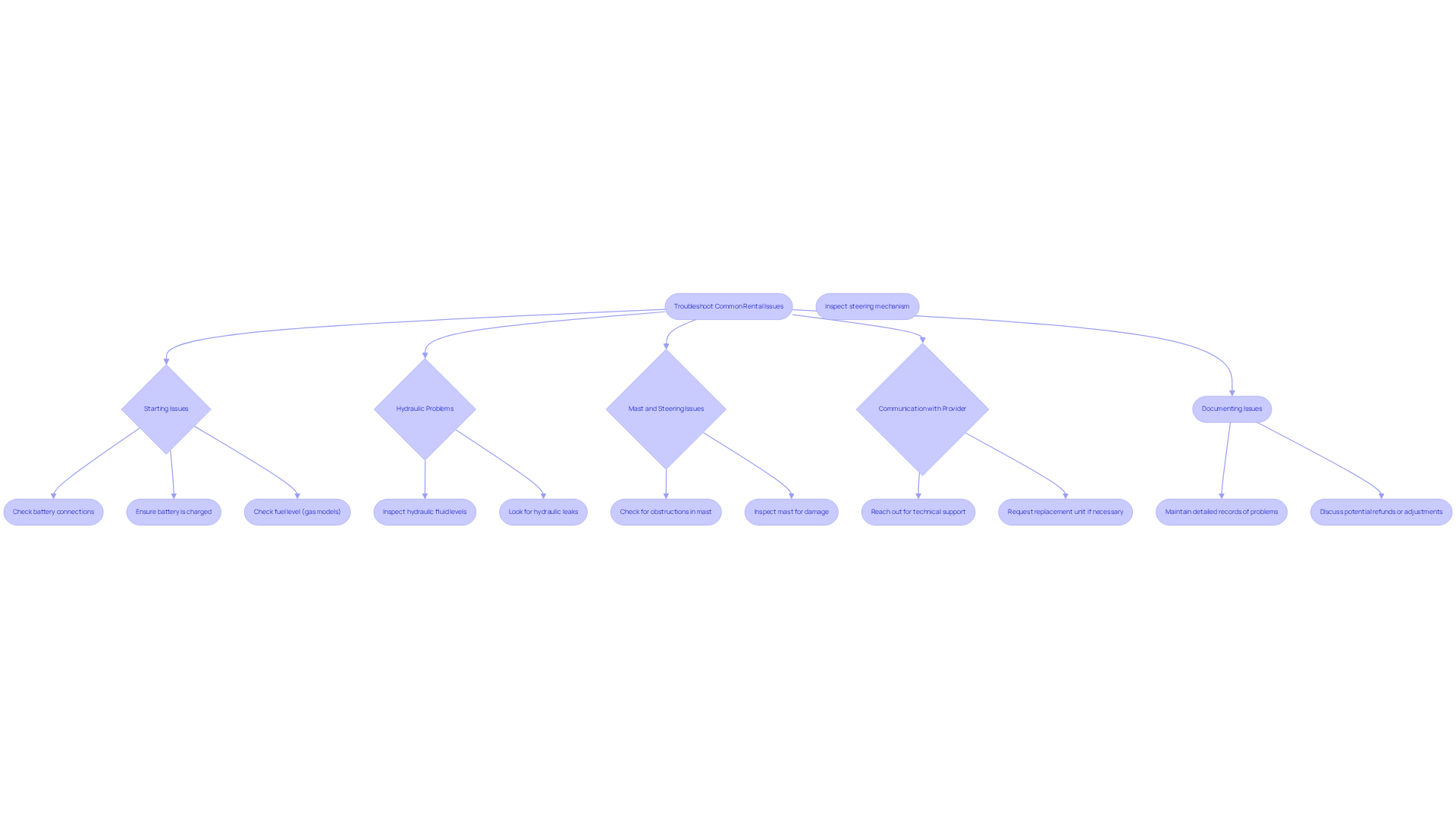 Follow the arrows to troubleshoot common issues with rental lift trucks. Each box represents a specific problem and the steps to resolve it. The flowchart guides you through the process, helping you identify and fix issues efficiently. Follow the arrows to troubleshoot common issues with rental lift trucks. Each box represents a specific problem and the steps to resolve it. The flowchart guides you through the process, helping you identify and fix issues efficiently.