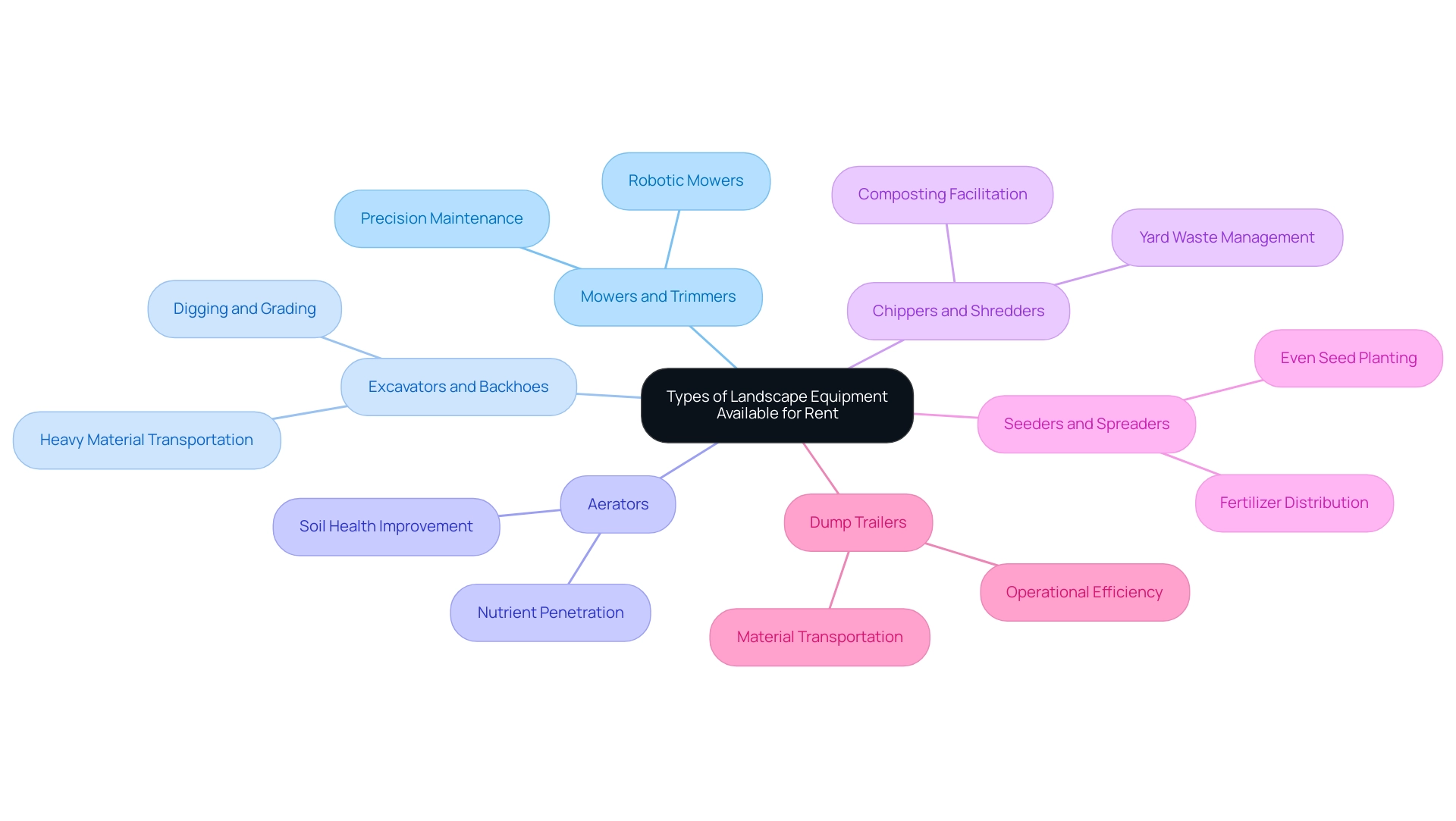 Each branch represents a category of landscape equipment, with sub-branches detailing their specific uses. Colors differentiate the main categories.