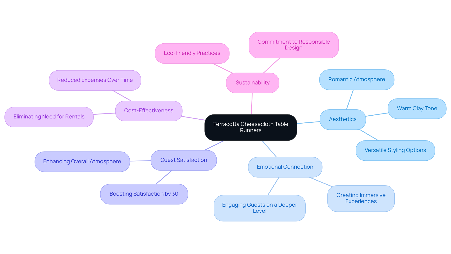 Start at the center with the main idea of using terracotta cheesecloth. Follow the branches to explore different benefits and themes that enhance the overall event experience.